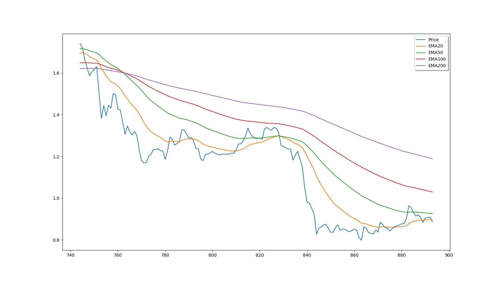 N3RD Finance Exponential Moving Averages