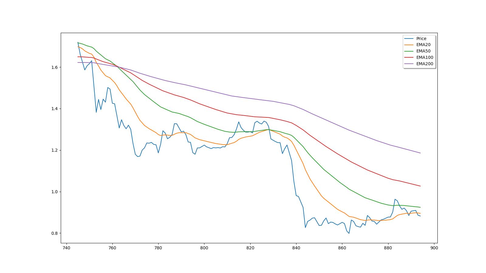 N3RD Finance Exponential Moving Averages