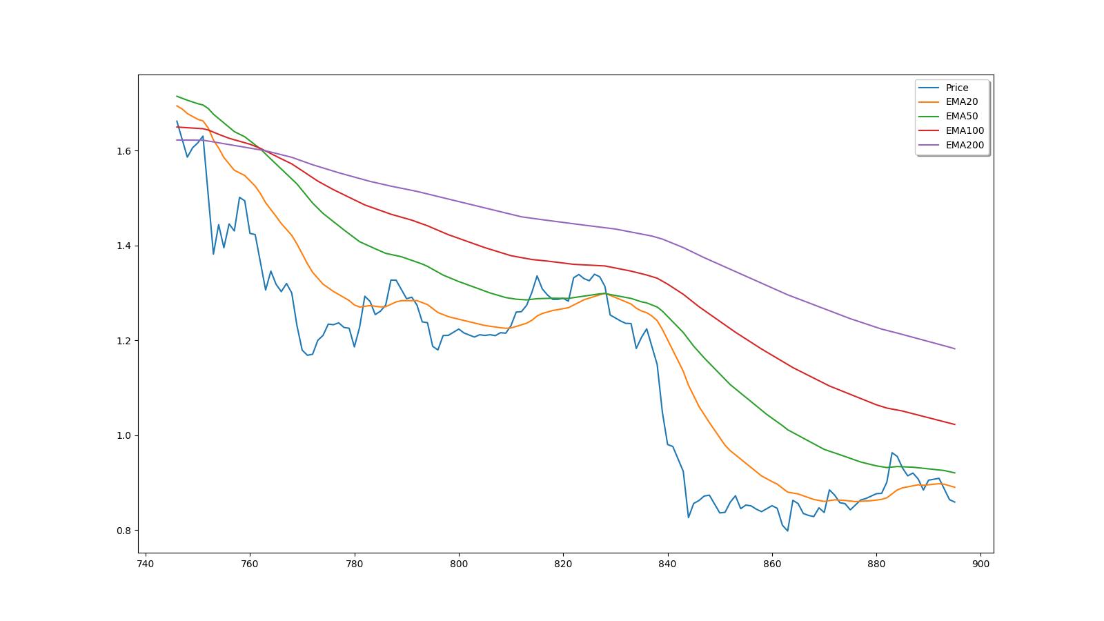 N3RD Finance Exponential Moving Averages
