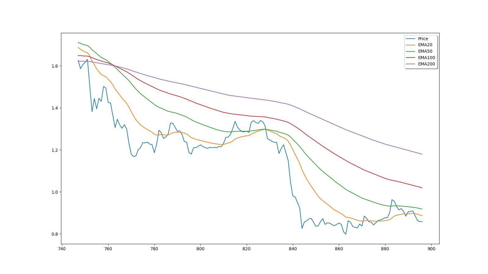 N3RD Finance Exponential Moving Averages