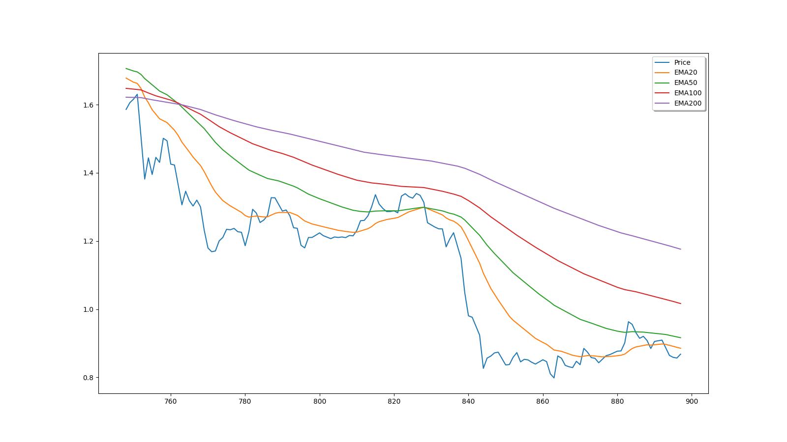 N3RD Finance Exponential Moving Averages