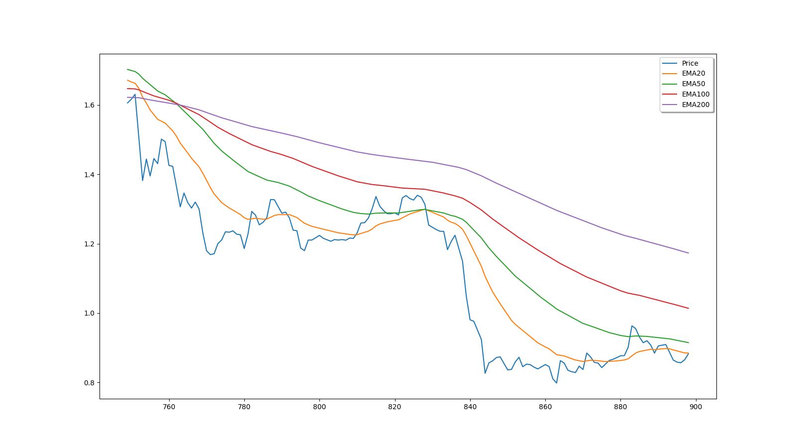 N3RD Finance Exponential Moving Averages