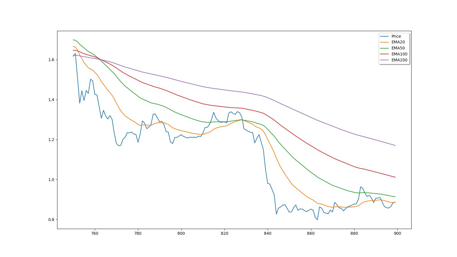 N3RD Finance Exponential Moving Averages