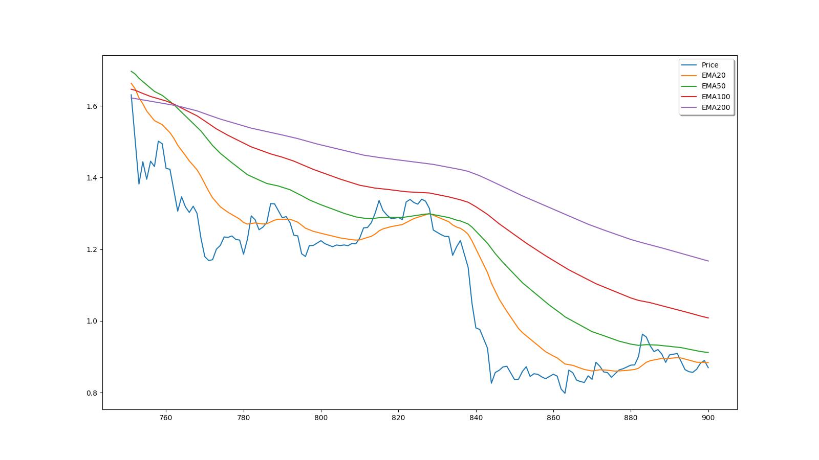 N3RD Finance Exponential Moving Averages
