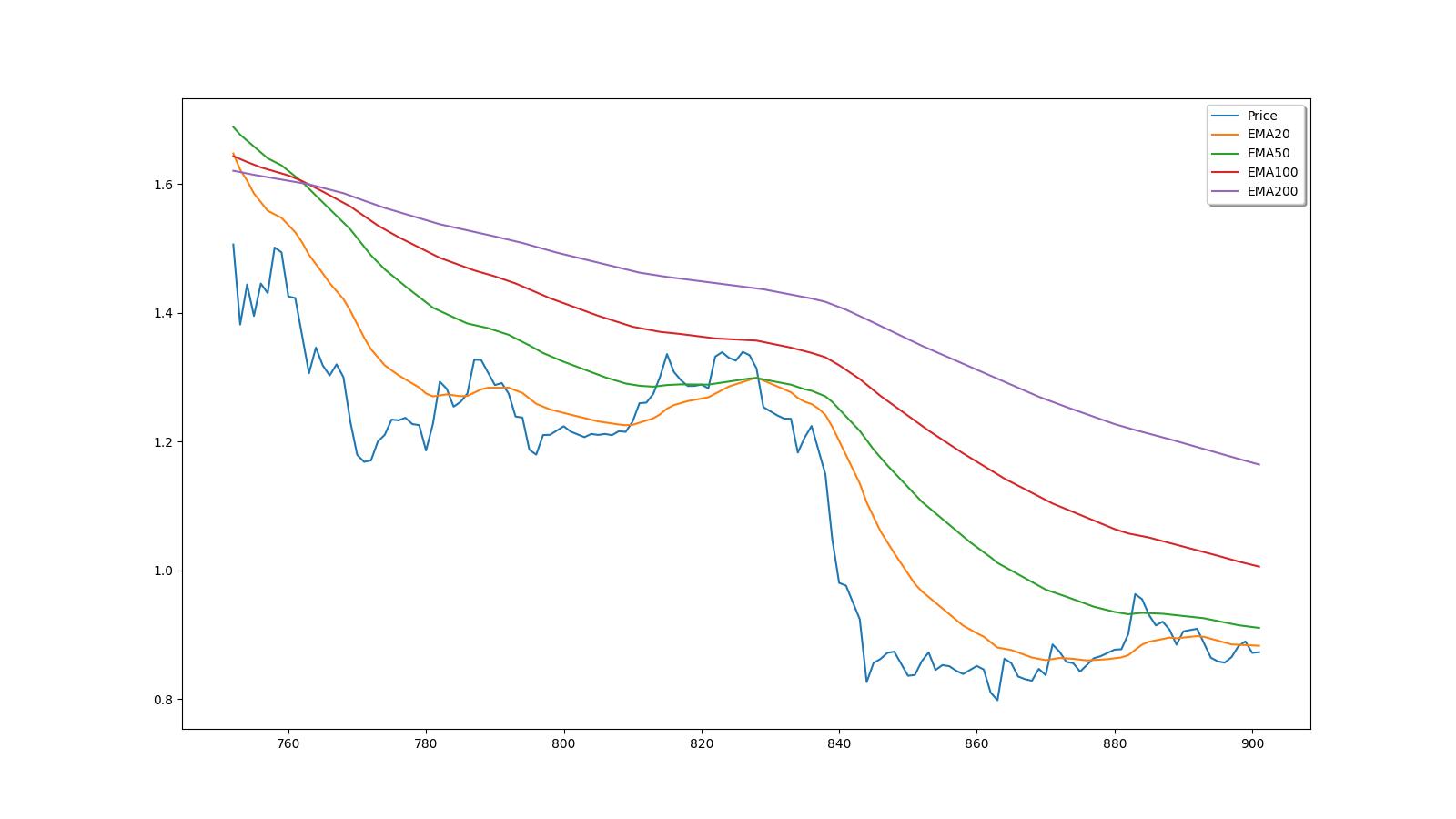 N3RD Finance Exponential Moving Averages