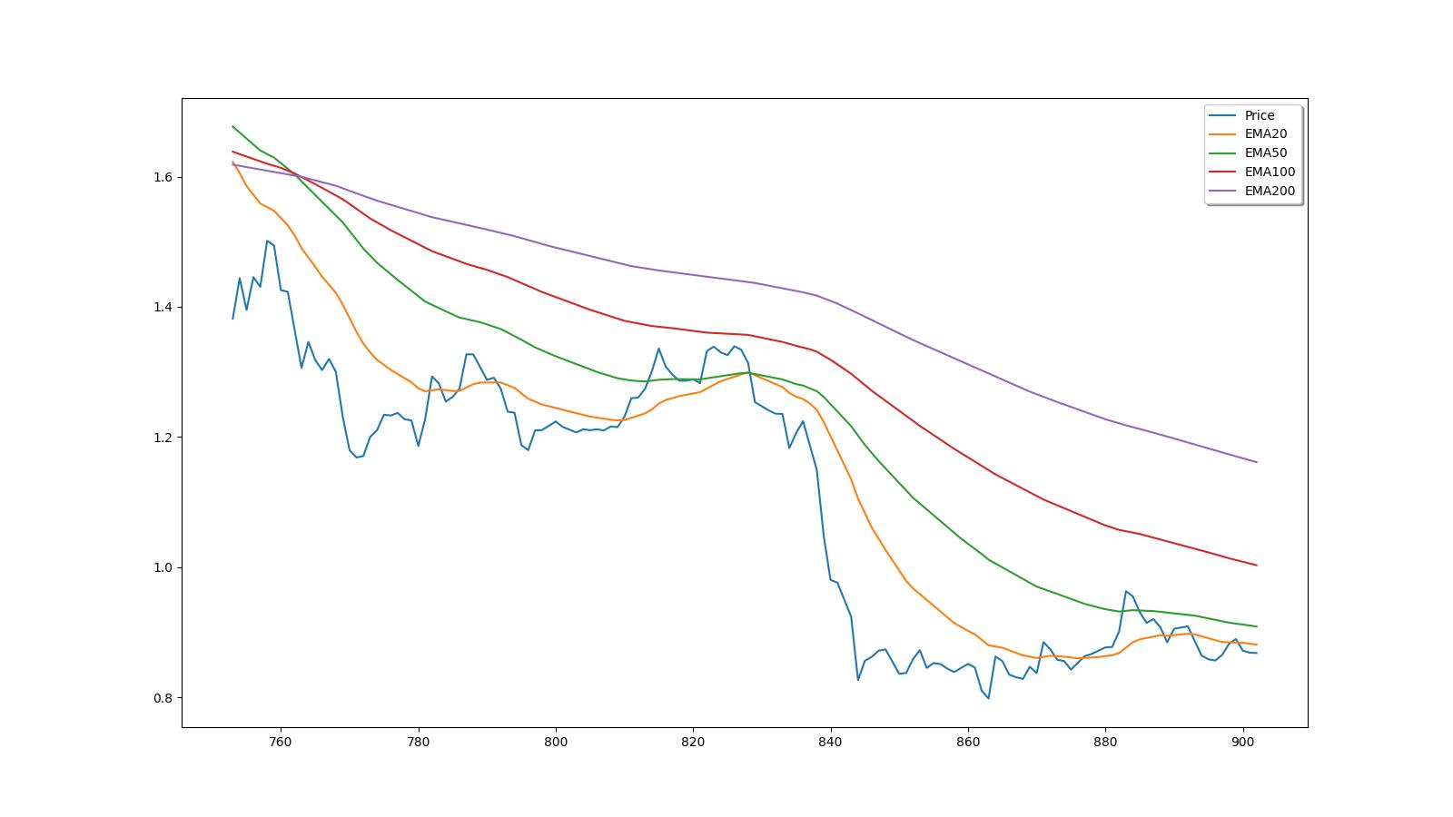 N3RD Finance Exponential Moving Averages