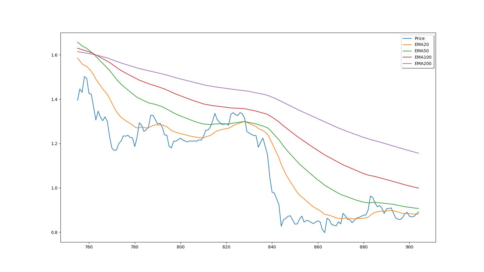 N3RD Finance Exponential Moving Averages
