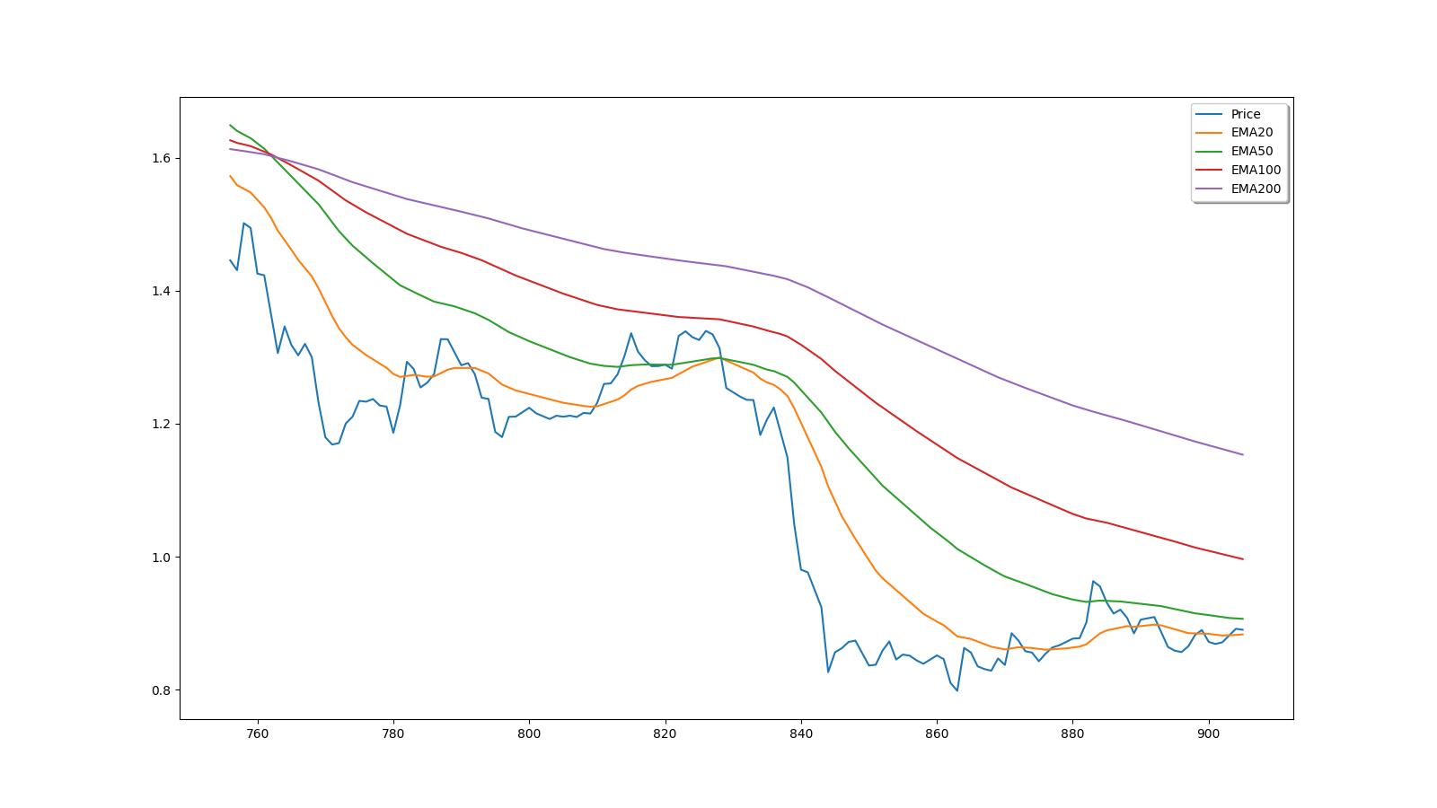 N3RD Finance Exponential Moving Averages