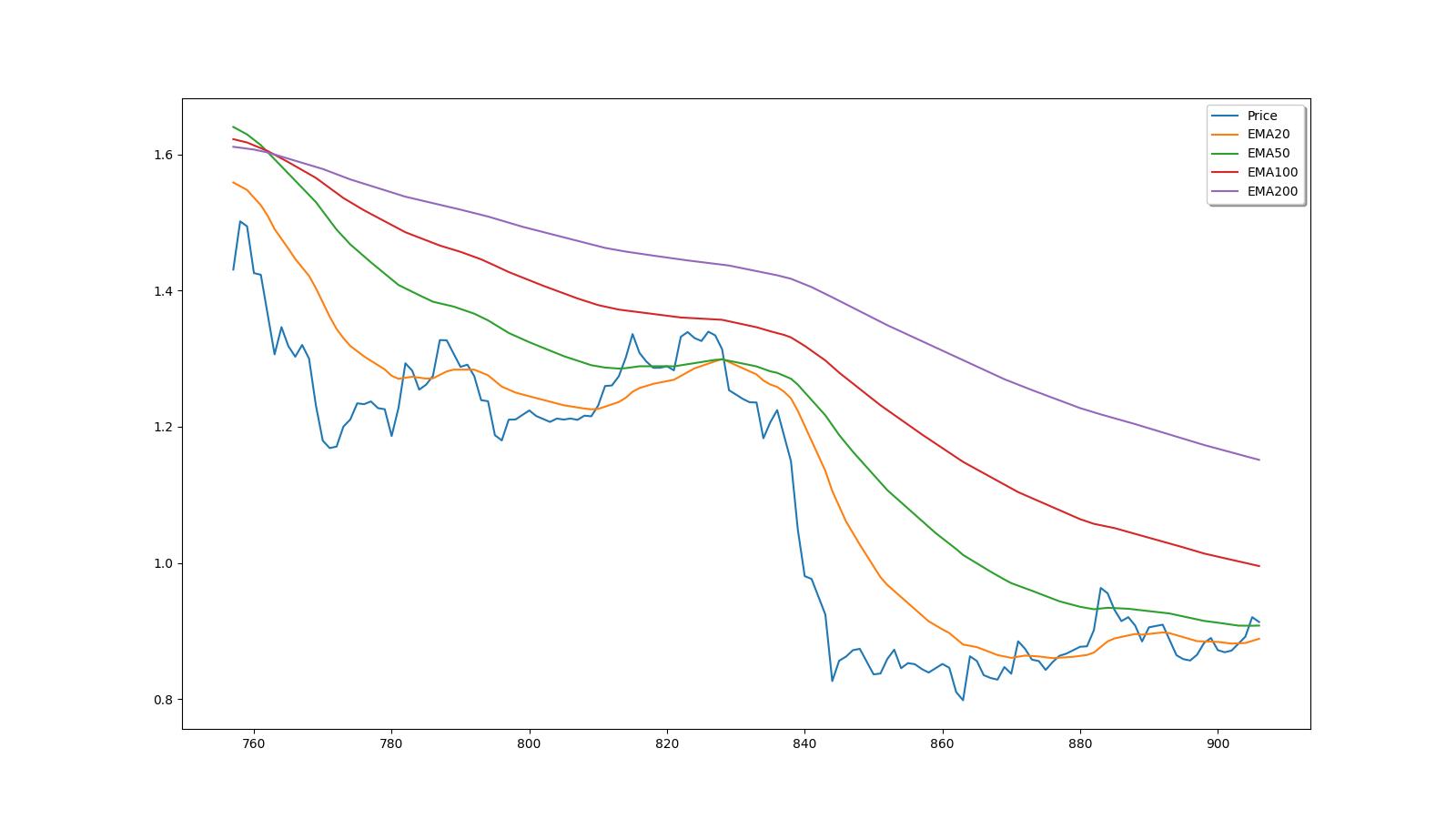 N3RD Finance Exponential Moving Averages
