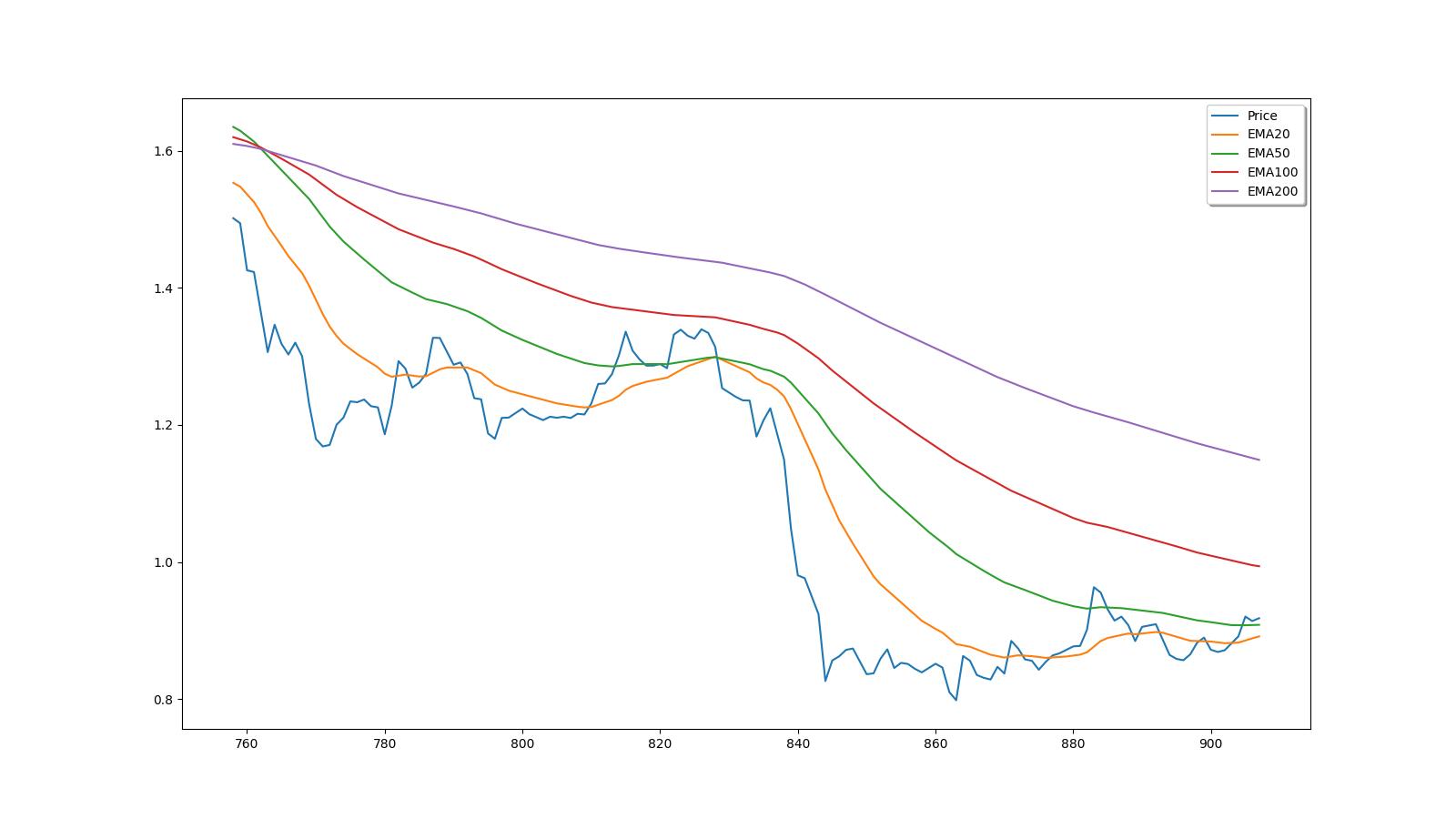N3RD Finance Exponential Moving Averages