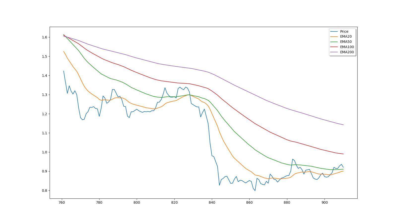 N3RD Finance Exponential Moving Averages