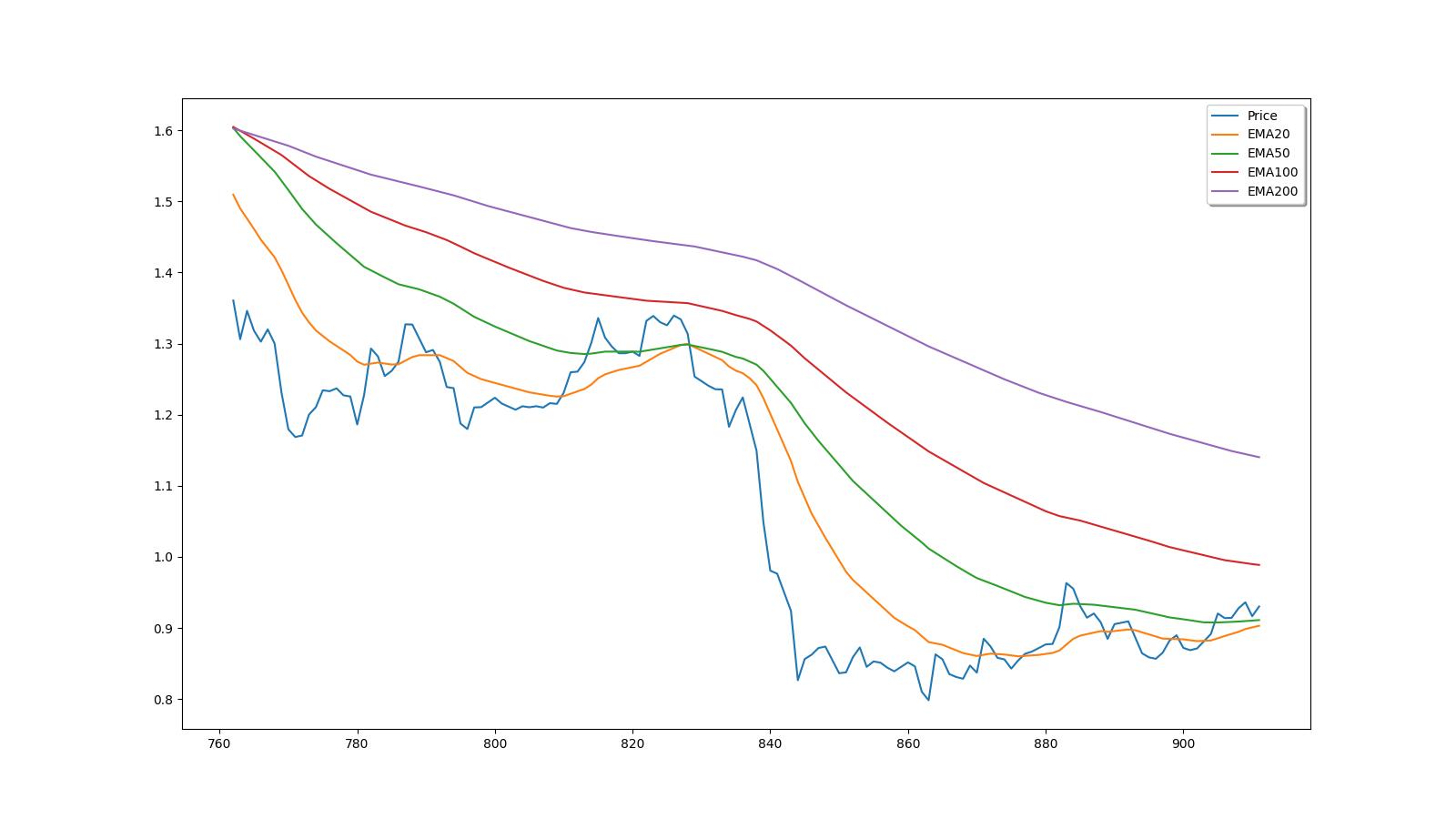 N3RD Finance Exponential Moving Averages