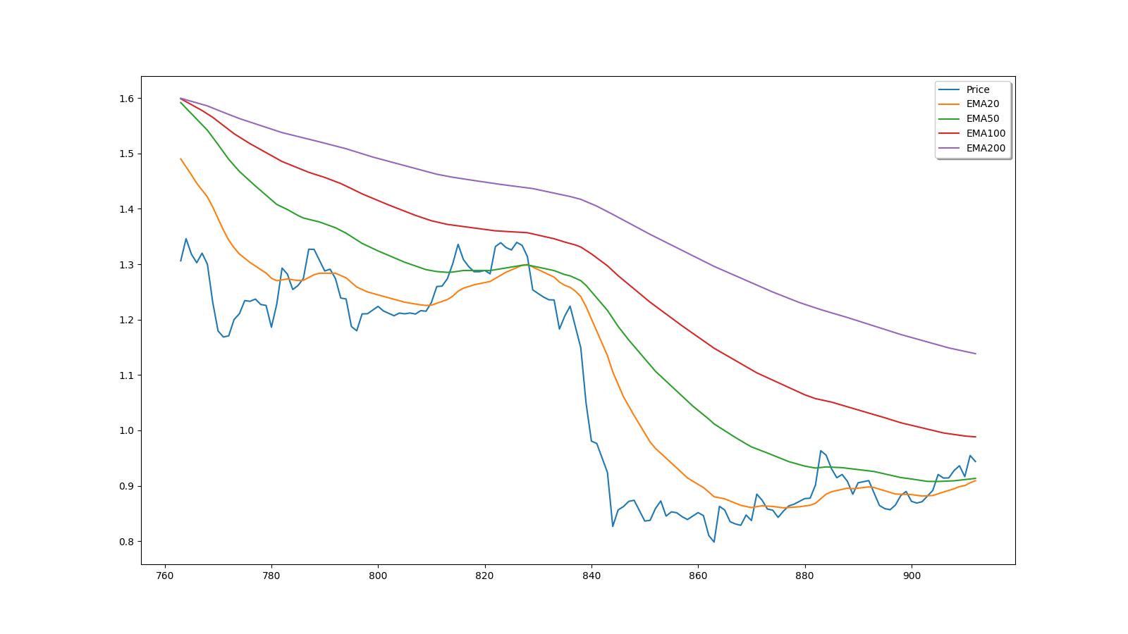 N3RD Finance Exponential Moving Averages