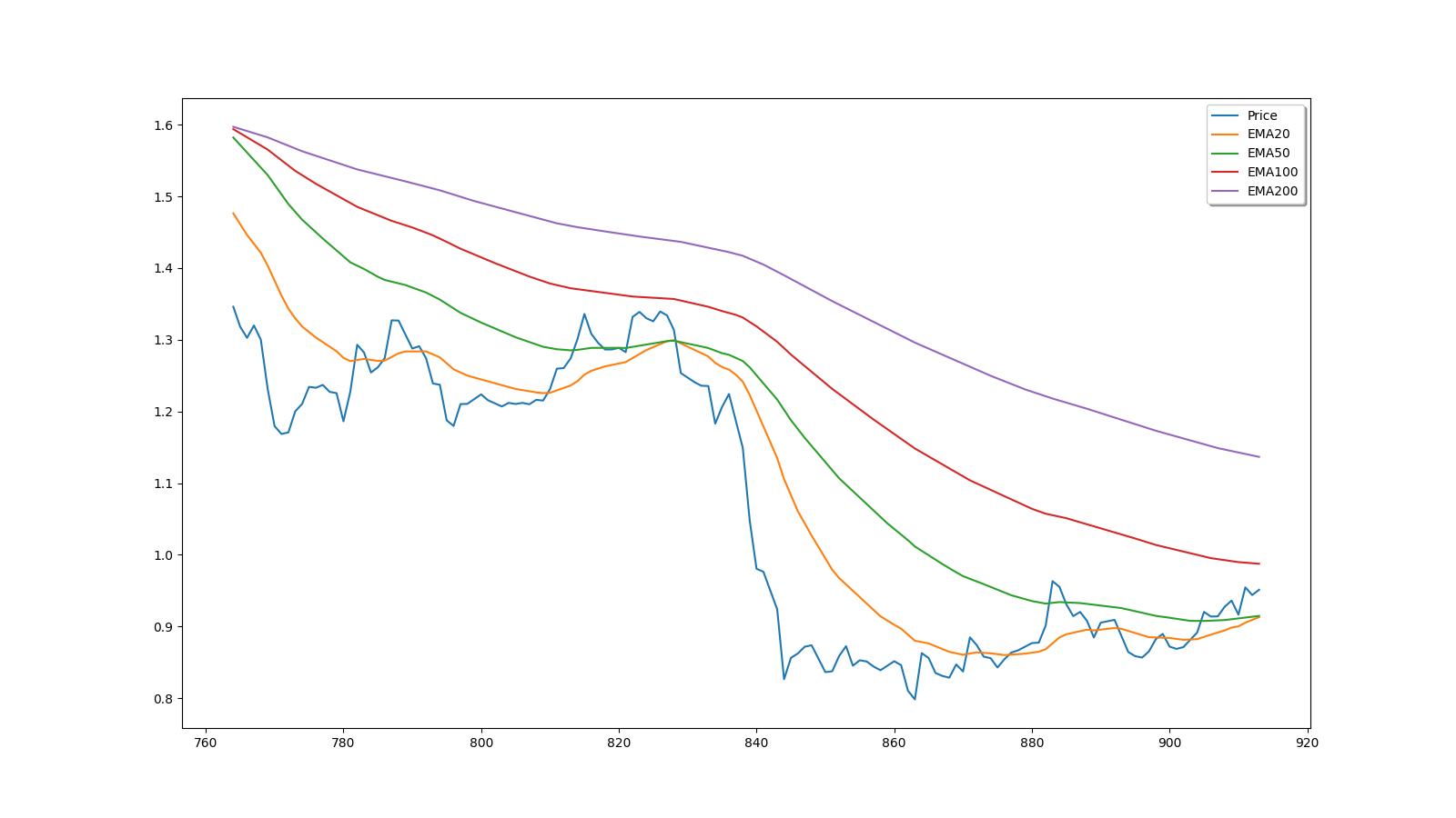 N3RD Finance Exponential Moving Averages