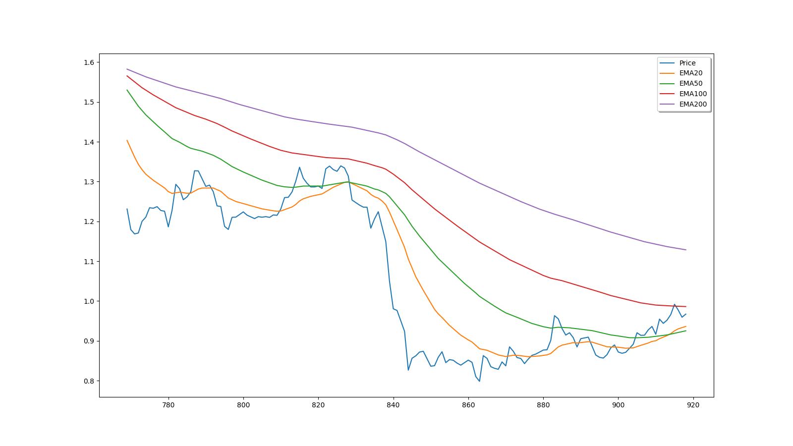 N3RD Finance Exponential Moving Averages