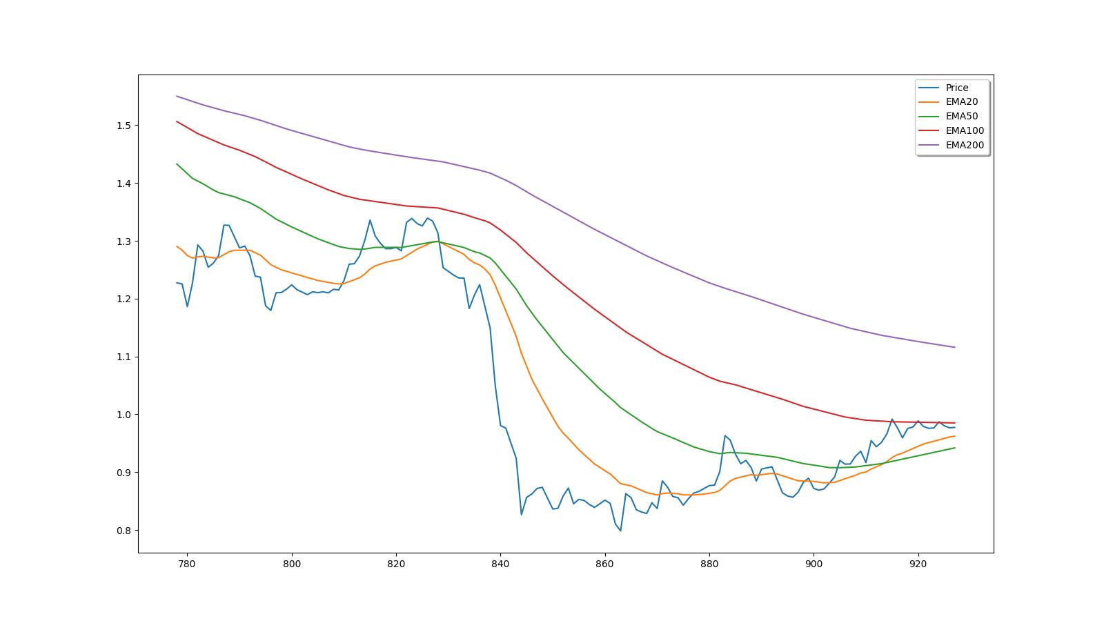 N3RD Finance Exponential Moving Averages
