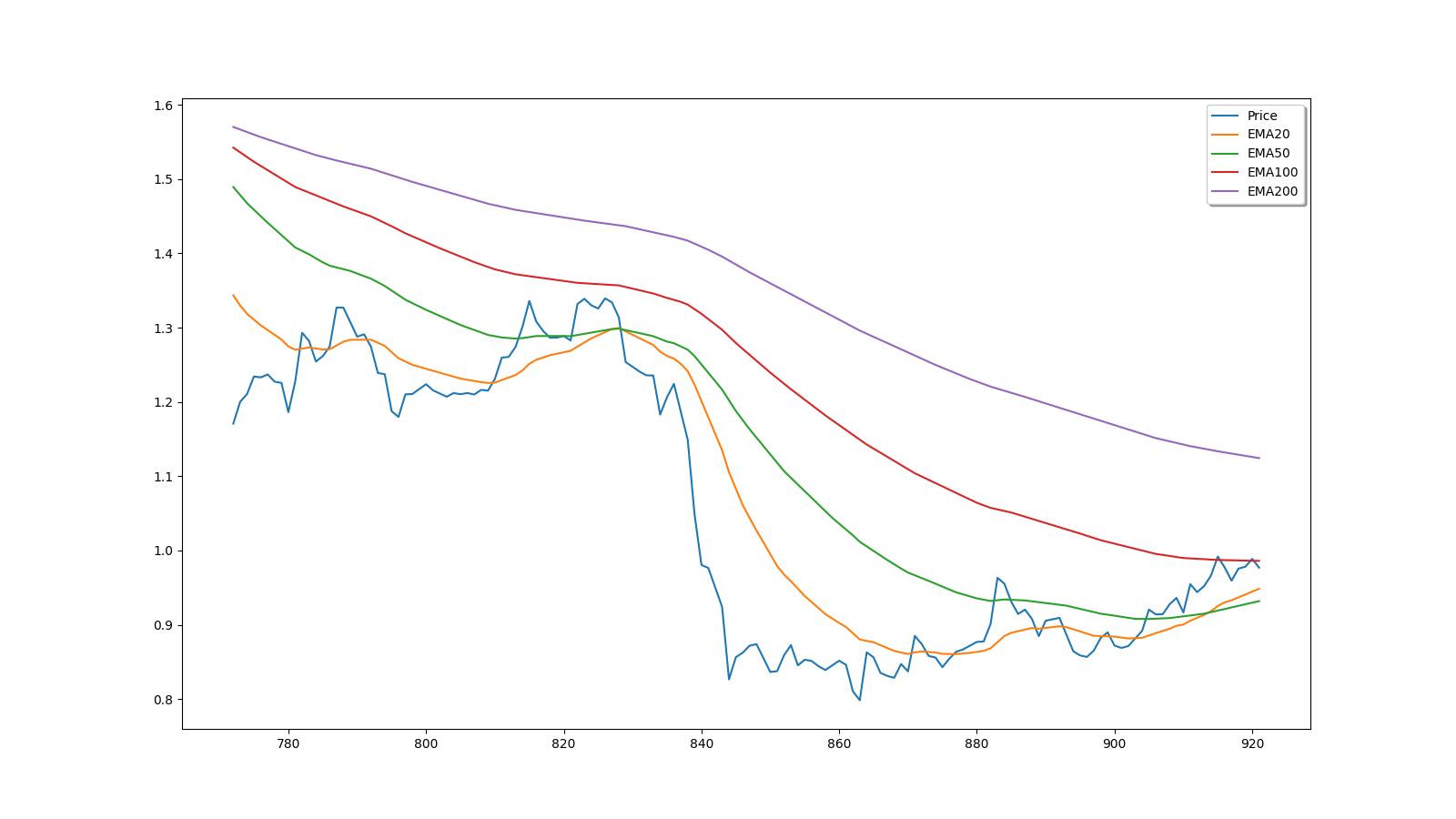 N3RD Finance Exponential Moving Averages
