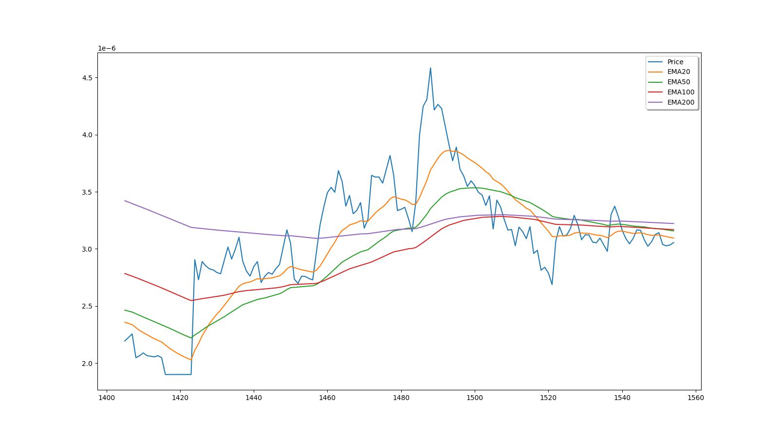 Nabox Exponential Moving Averages