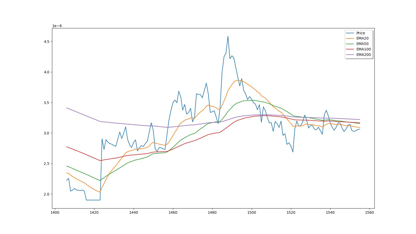 Nabox Exponential Moving Averages