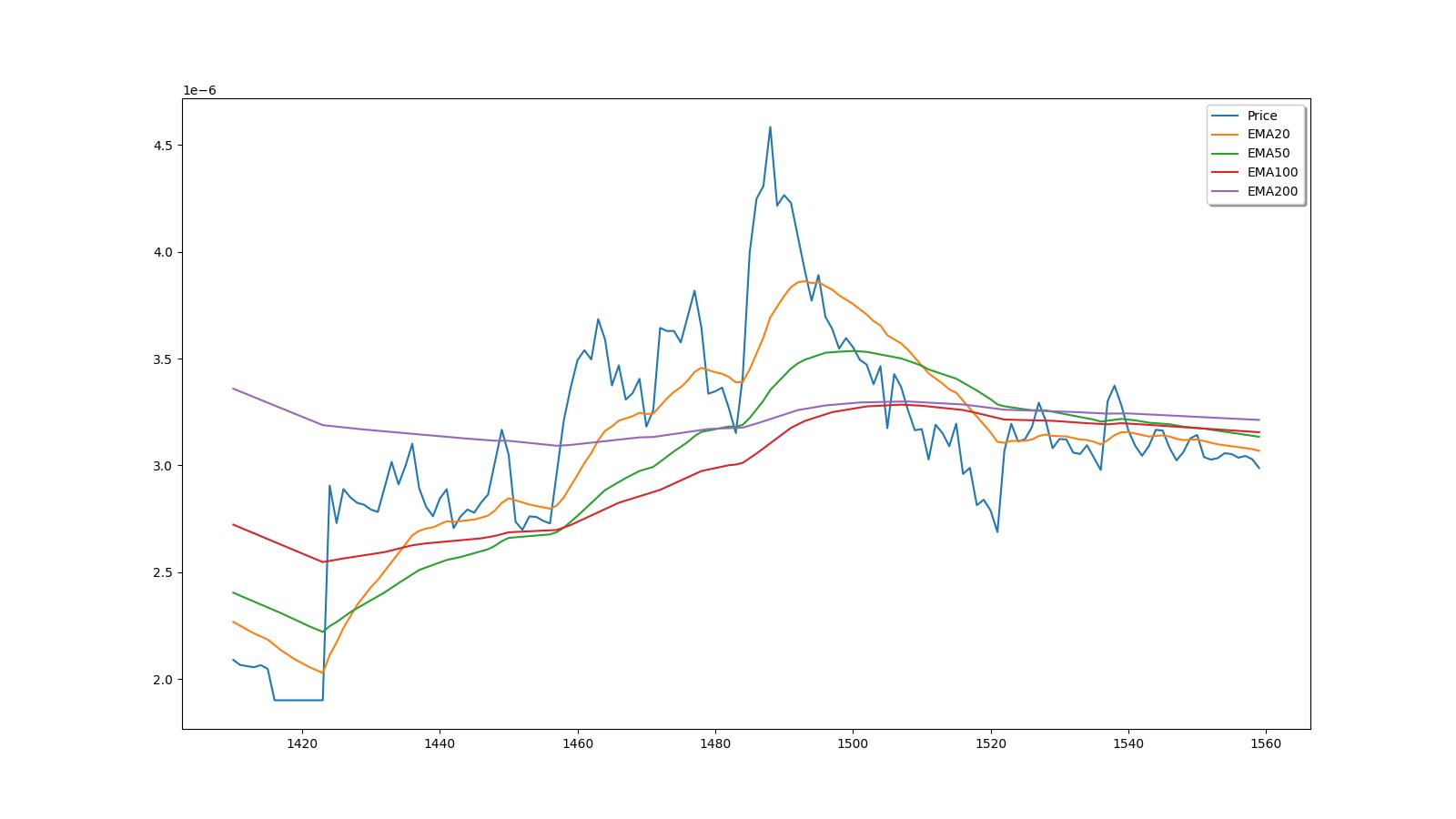 Nabox Exponential Moving Averages