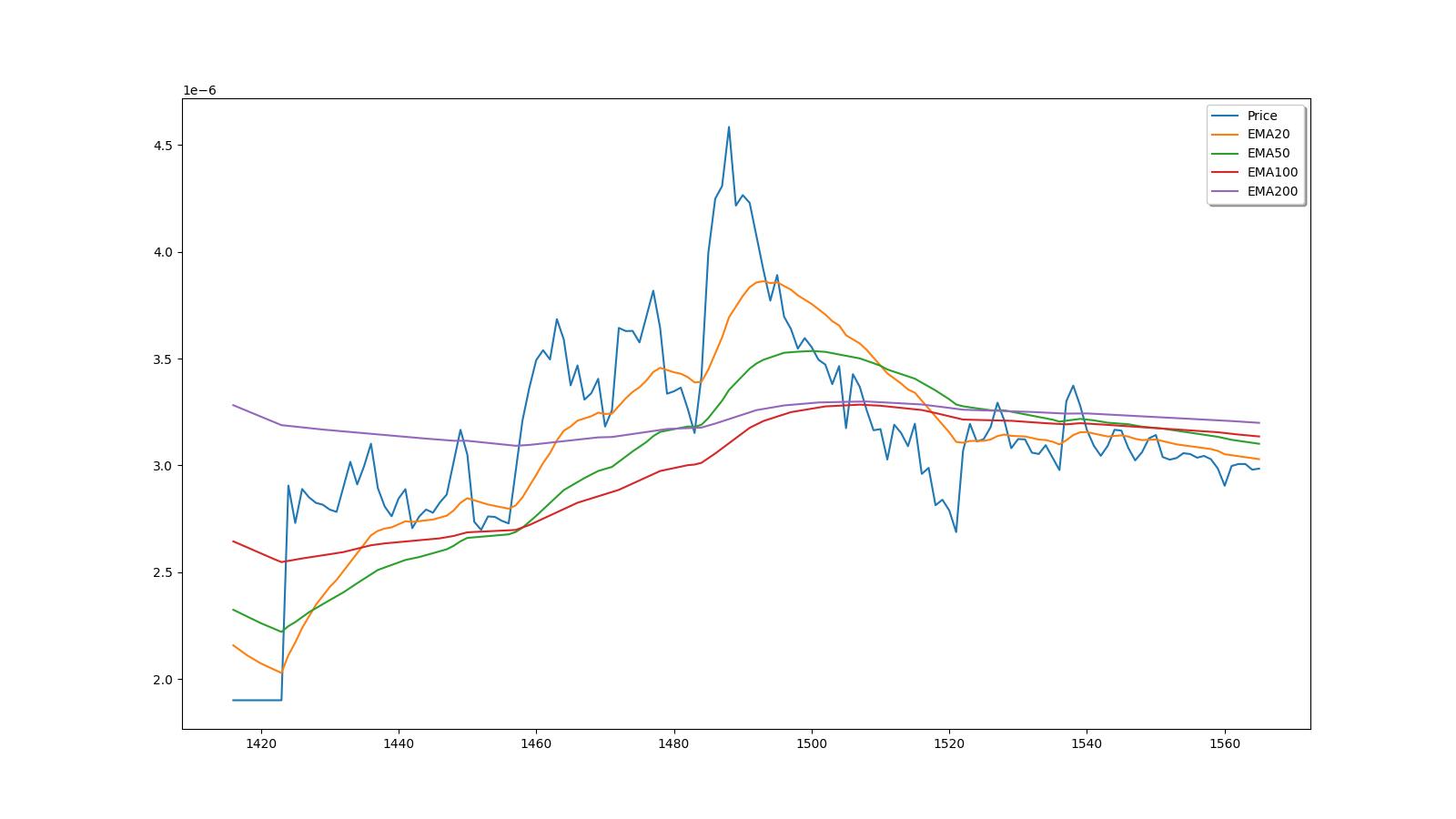 Nabox Exponential Moving Averages