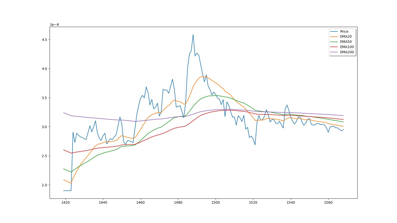 Nabox Exponential Moving Averages