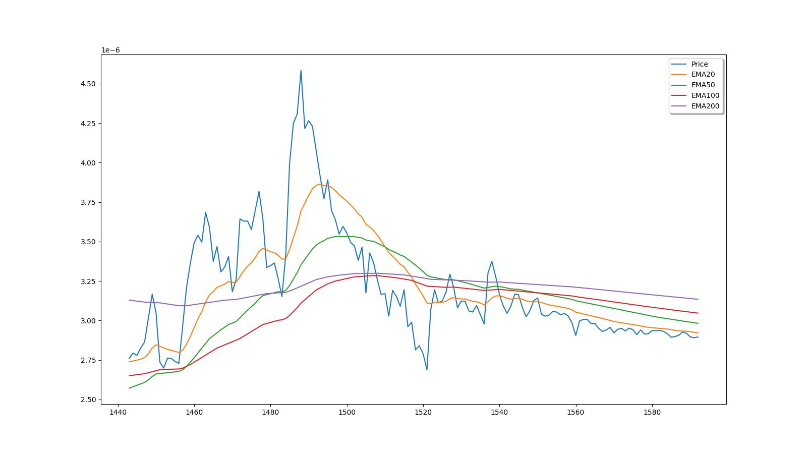 Nabox Exponential Moving Averages