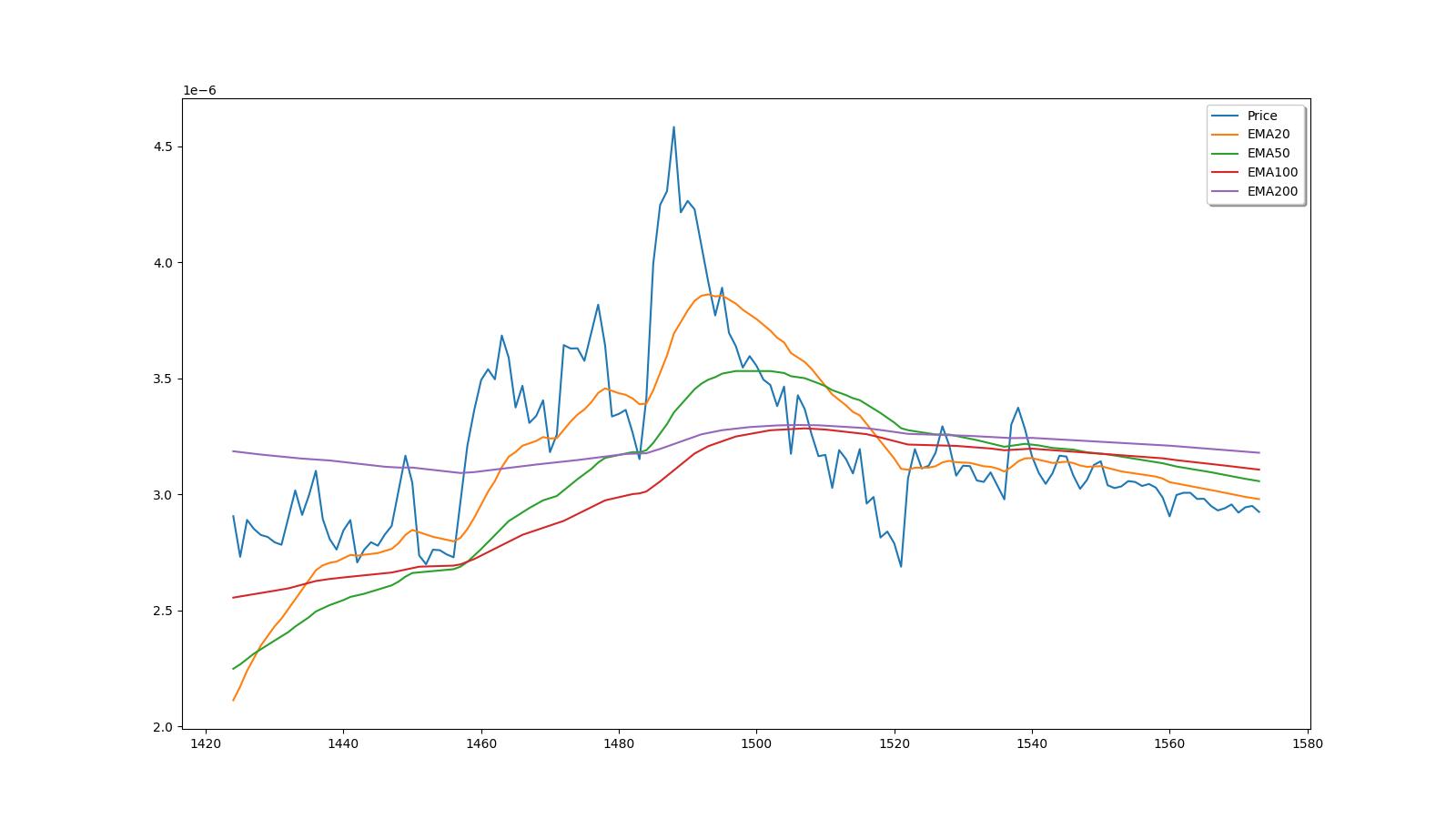 Nabox Exponential Moving Averages