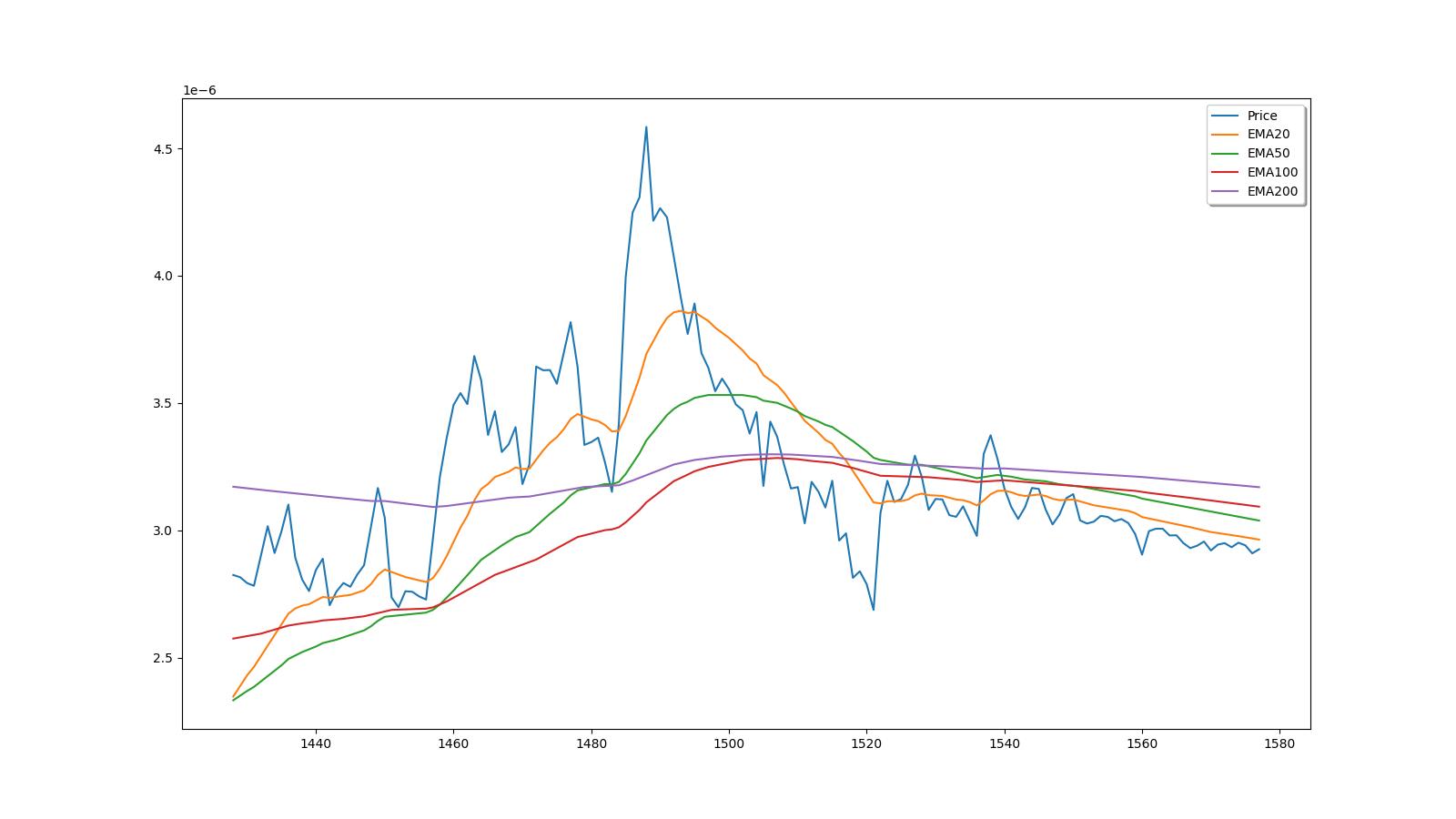 Nabox Exponential Moving Averages