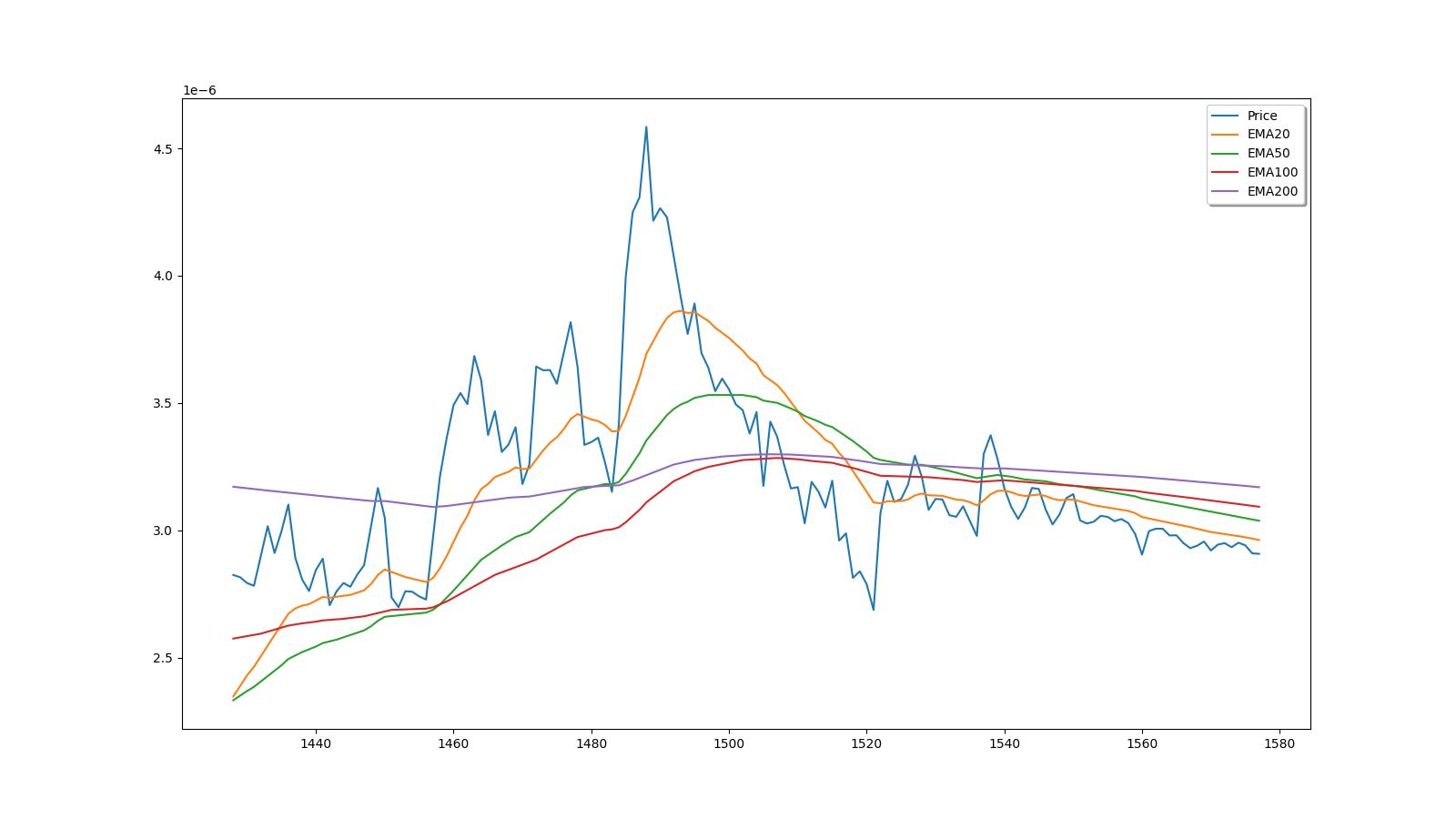 Nabox Exponential Moving Averages