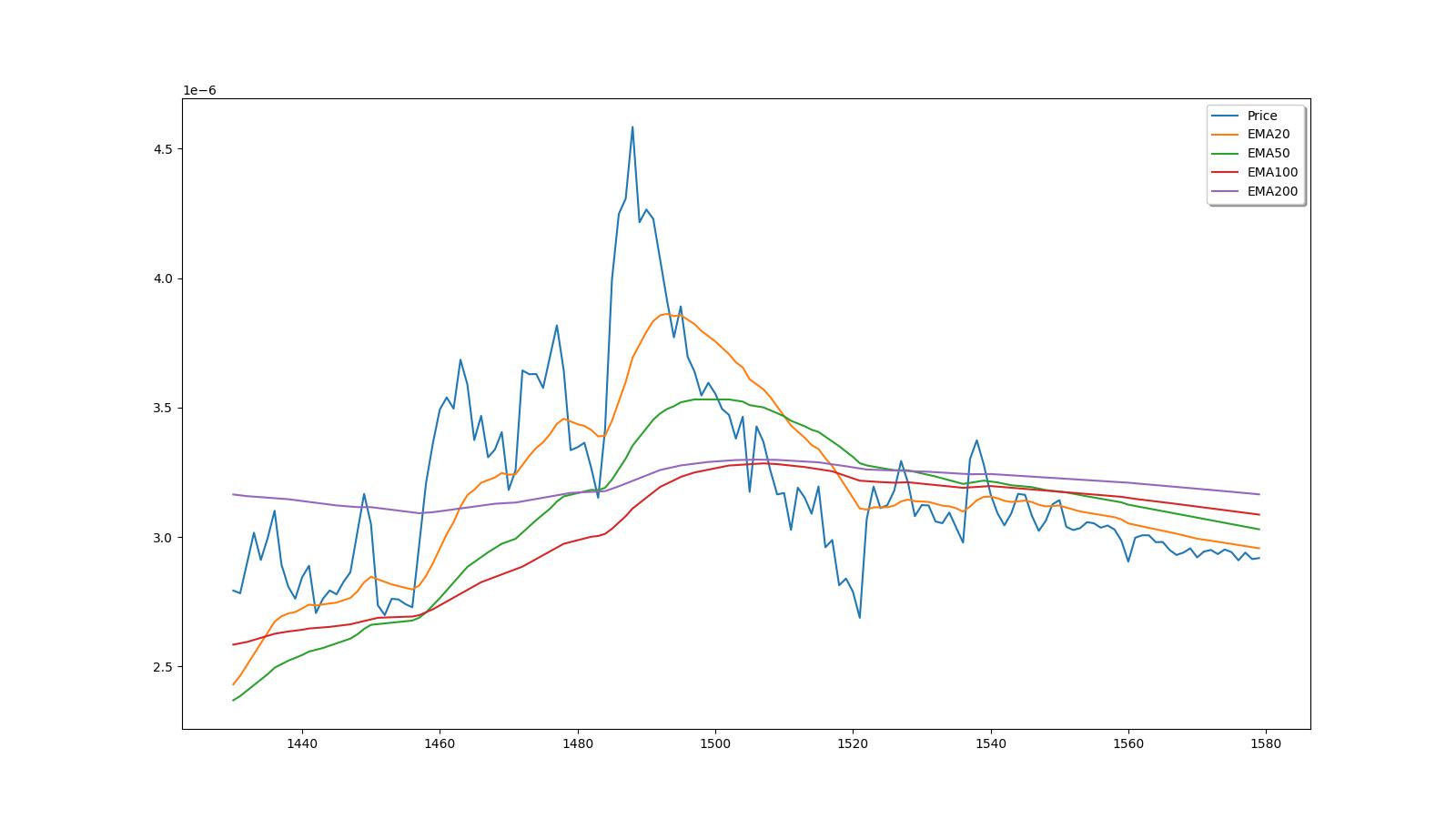 Nabox Exponential Moving Averages