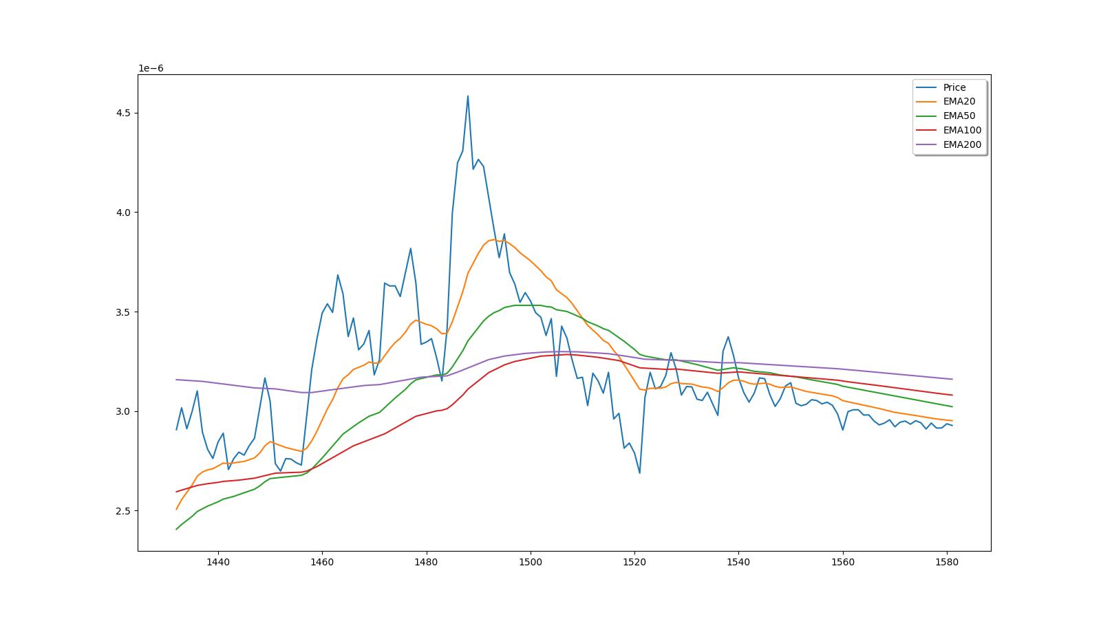 Nabox Exponential Moving Averages