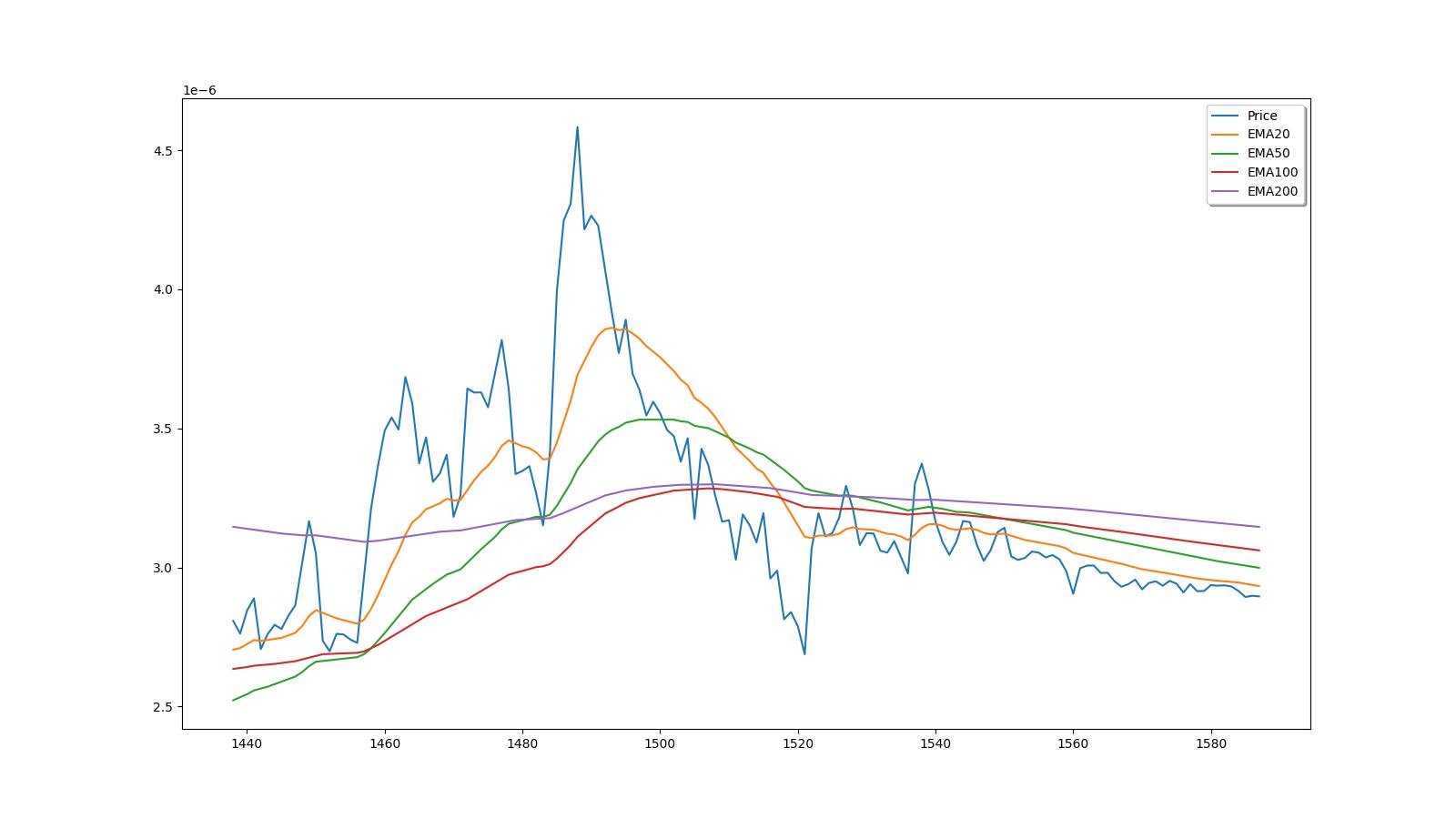 Nabox Exponential Moving Averages