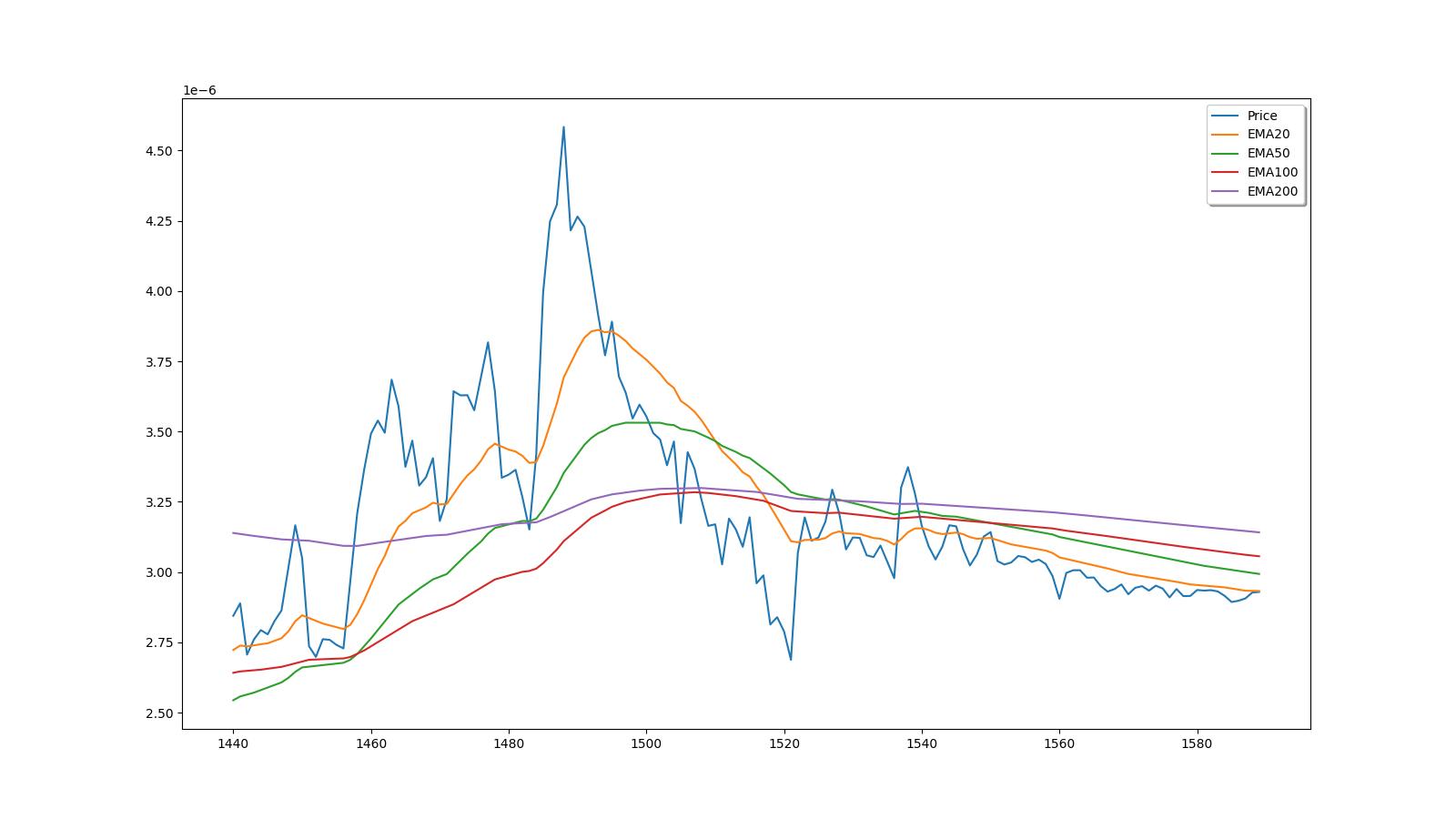 Nabox Exponential Moving Averages