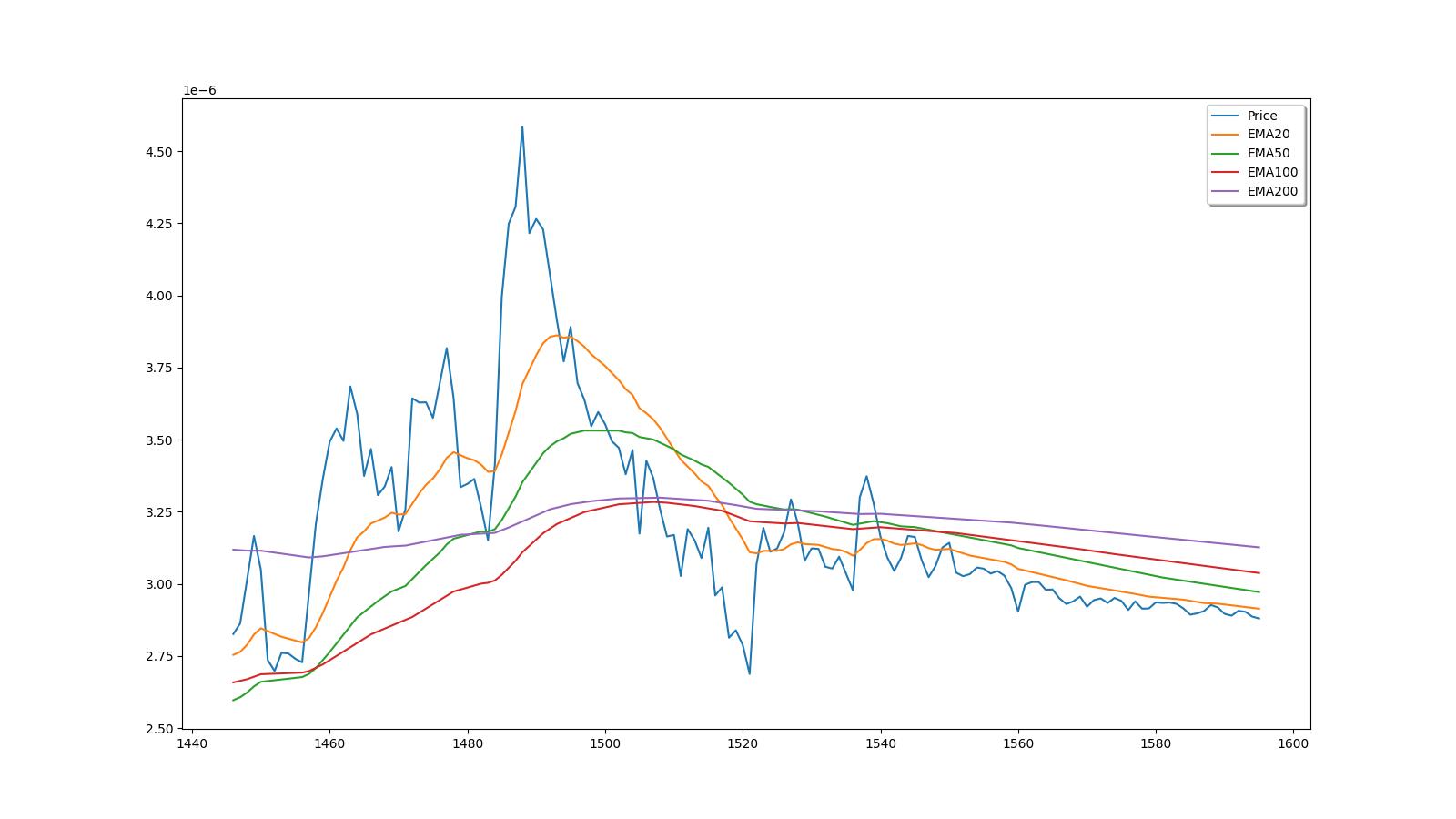 Nabox Exponential Moving Averages