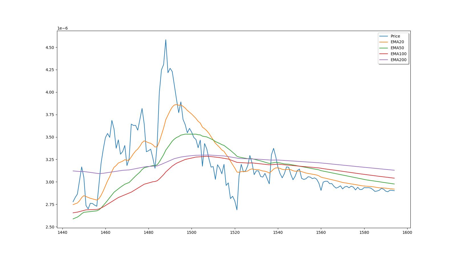 Nabox Exponential Moving Averages