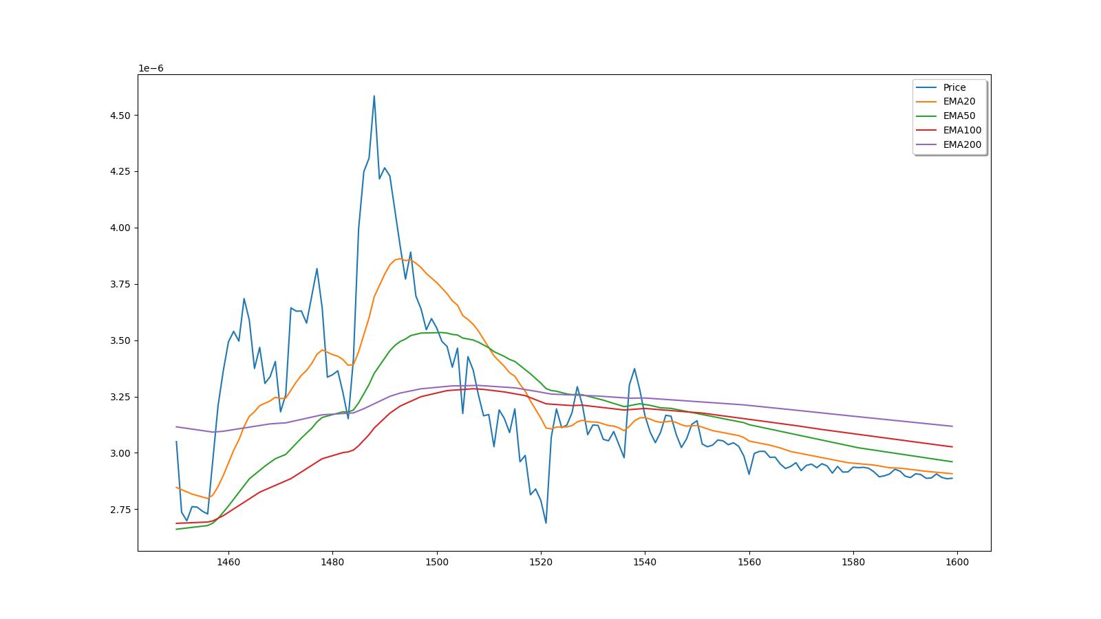 Nabox Exponential Moving Averages