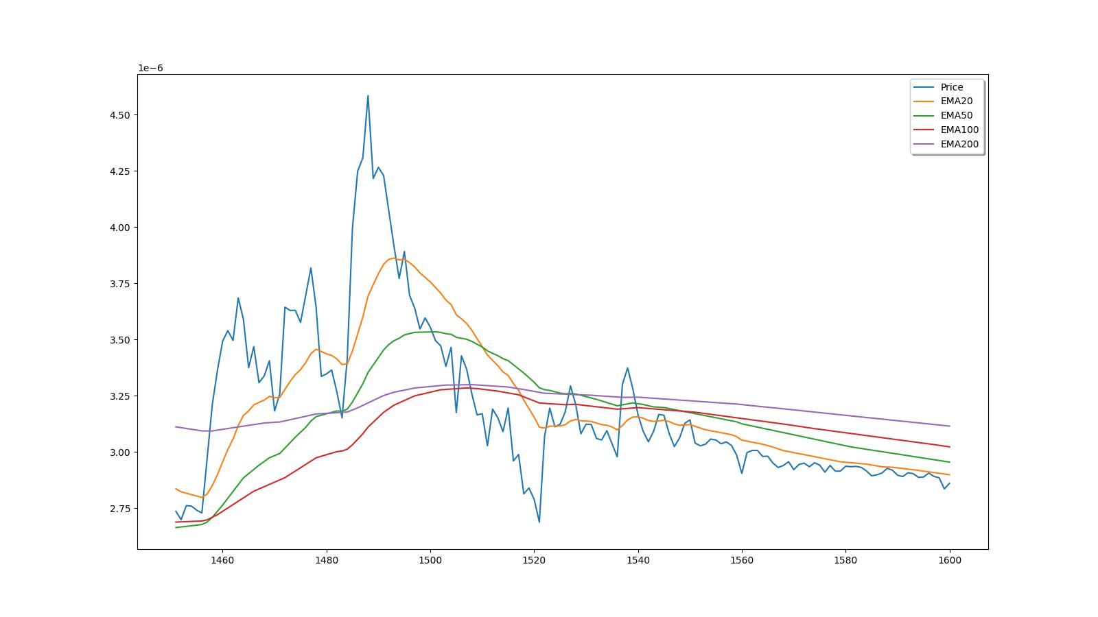 Nabox Exponential Moving Averages