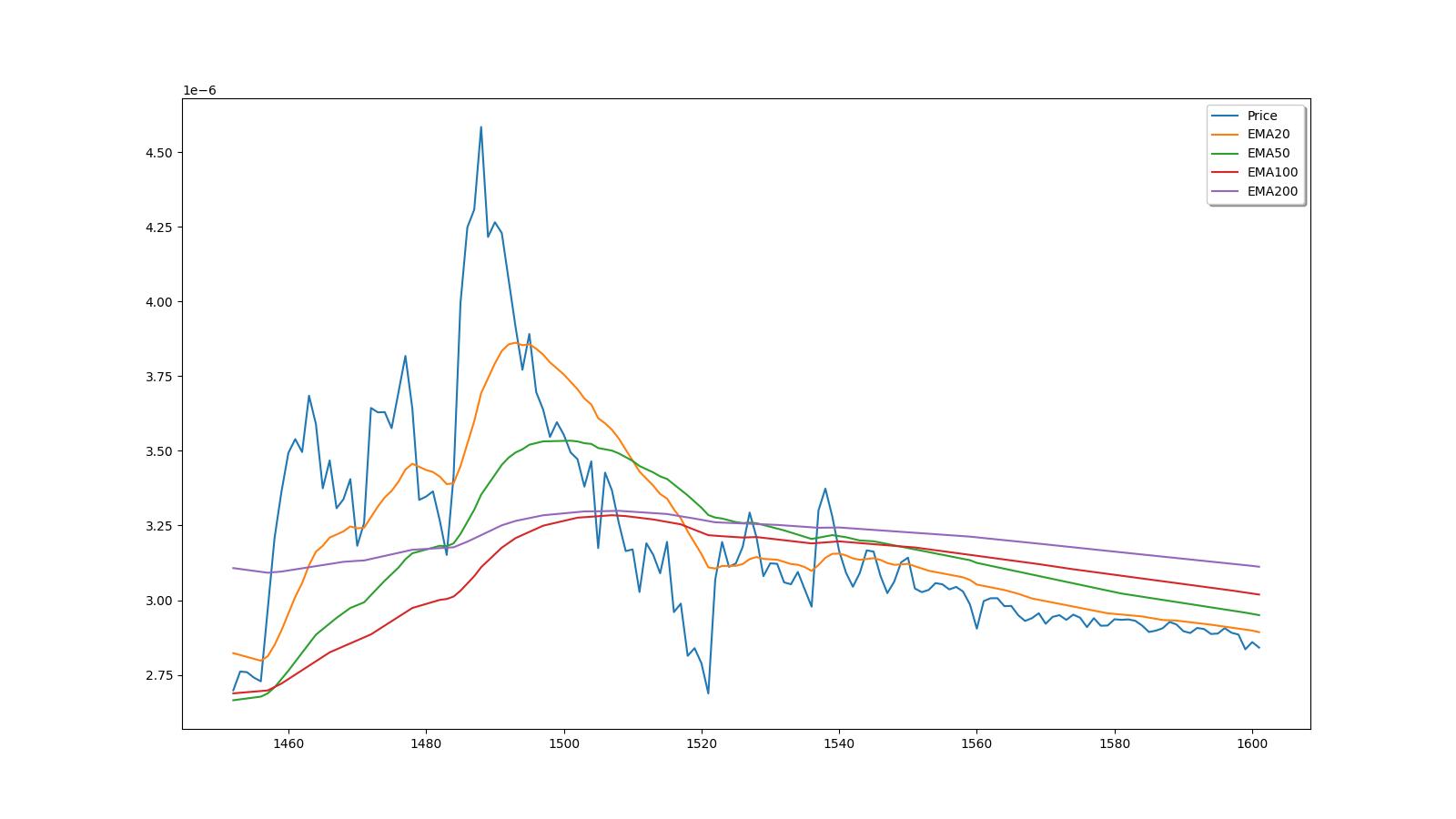 Nabox Exponential Moving Averages