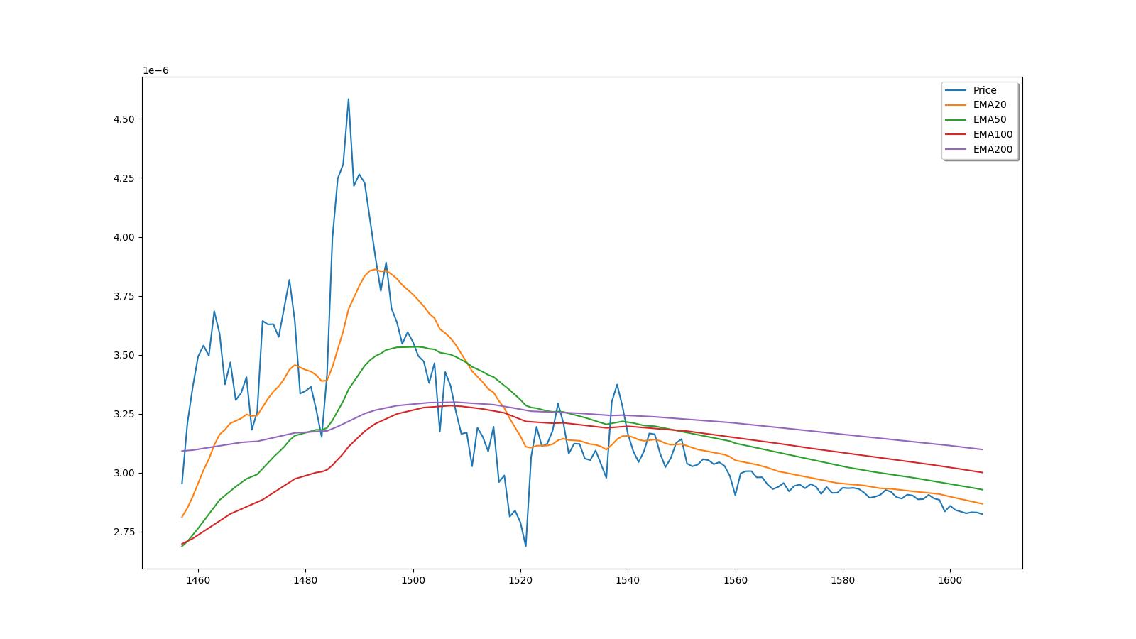 Nabox Exponential Moving Averages