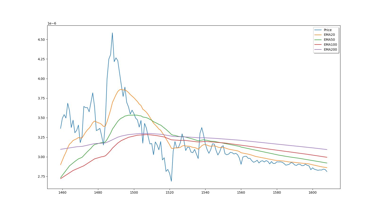 Nabox Exponential Moving Averages