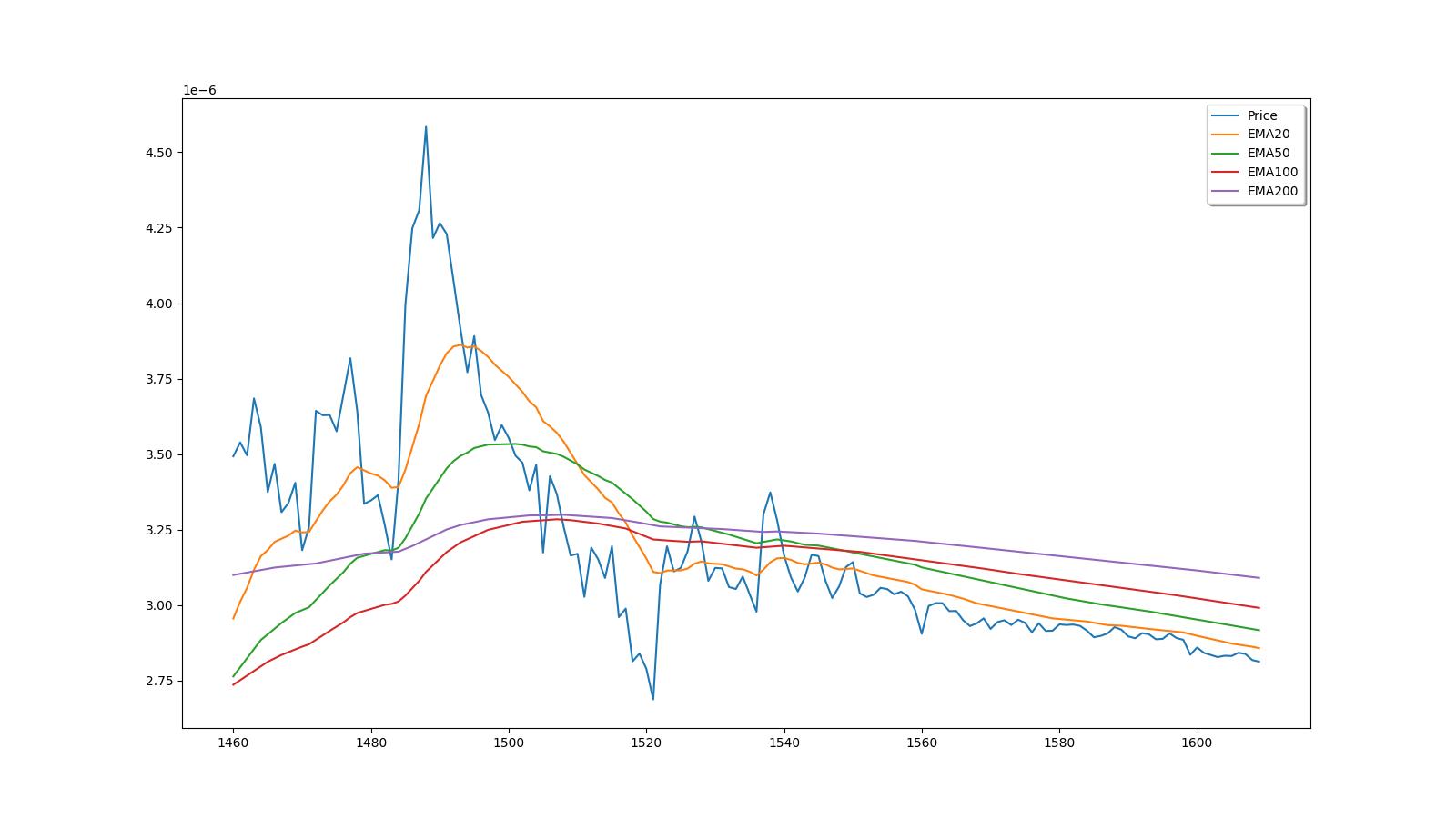 Nabox Exponential Moving Averages