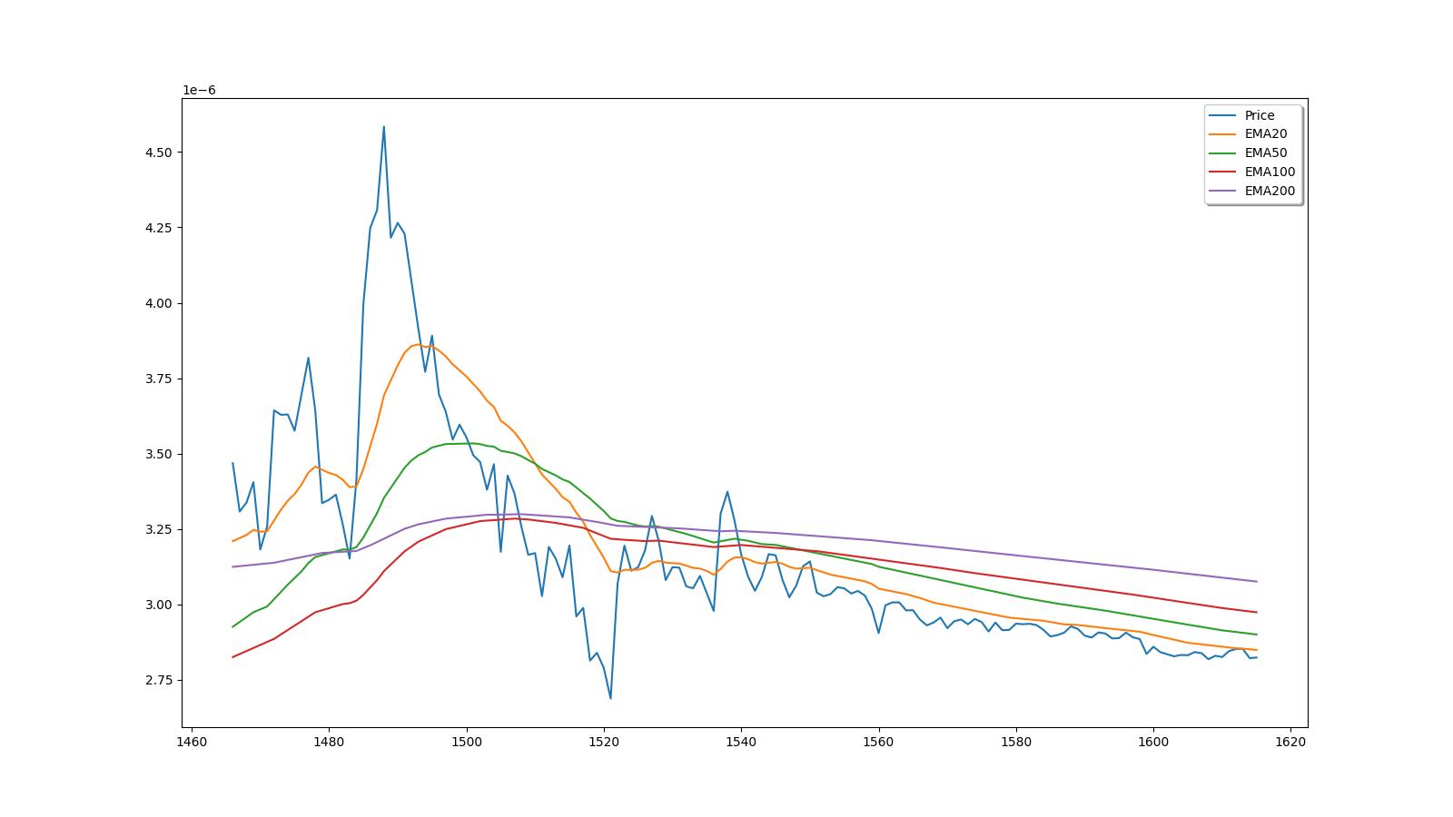 Nabox Exponential Moving Averages