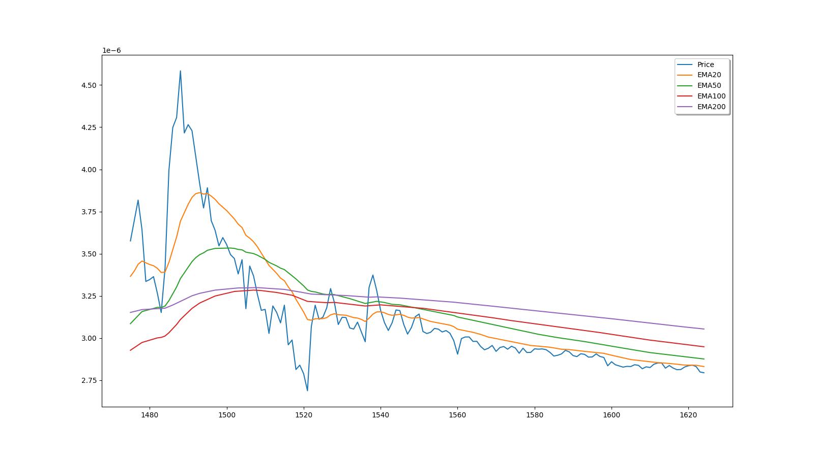 Nabox Exponential Moving Averages