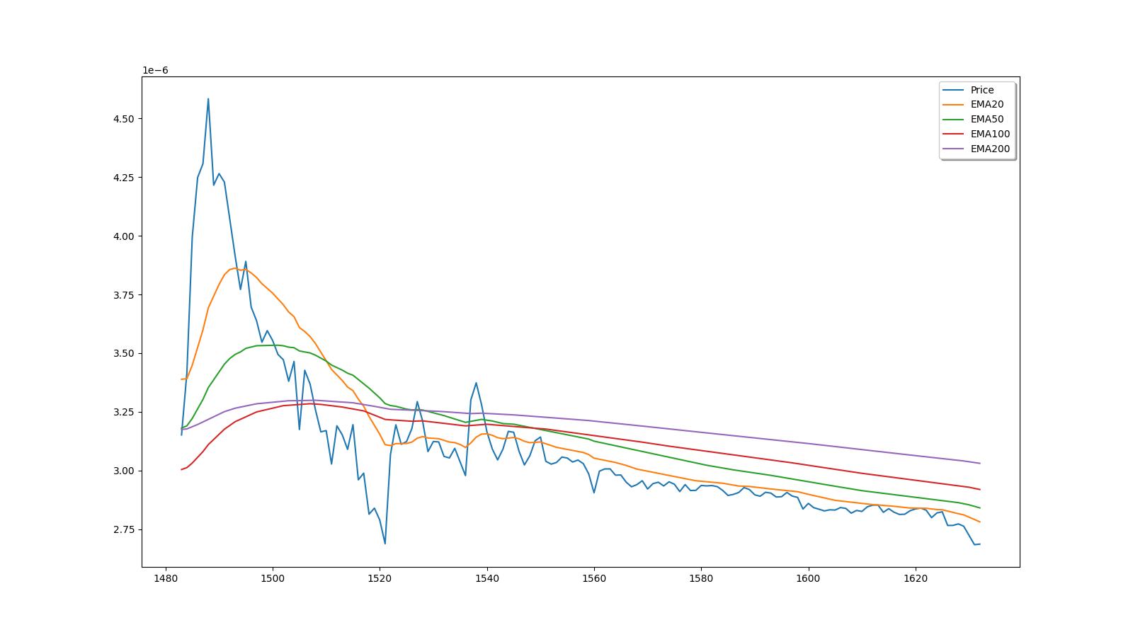 Nabox Exponential Moving Averages