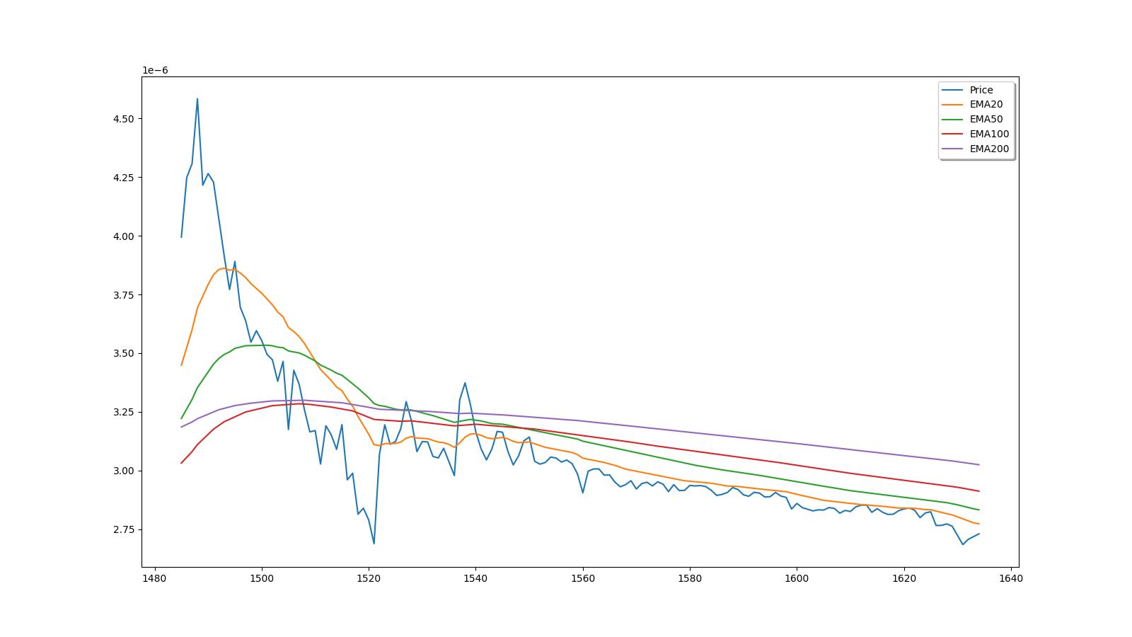Nabox Exponential Moving Averages