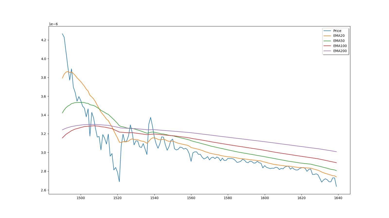 Nabox Exponential Moving Averages