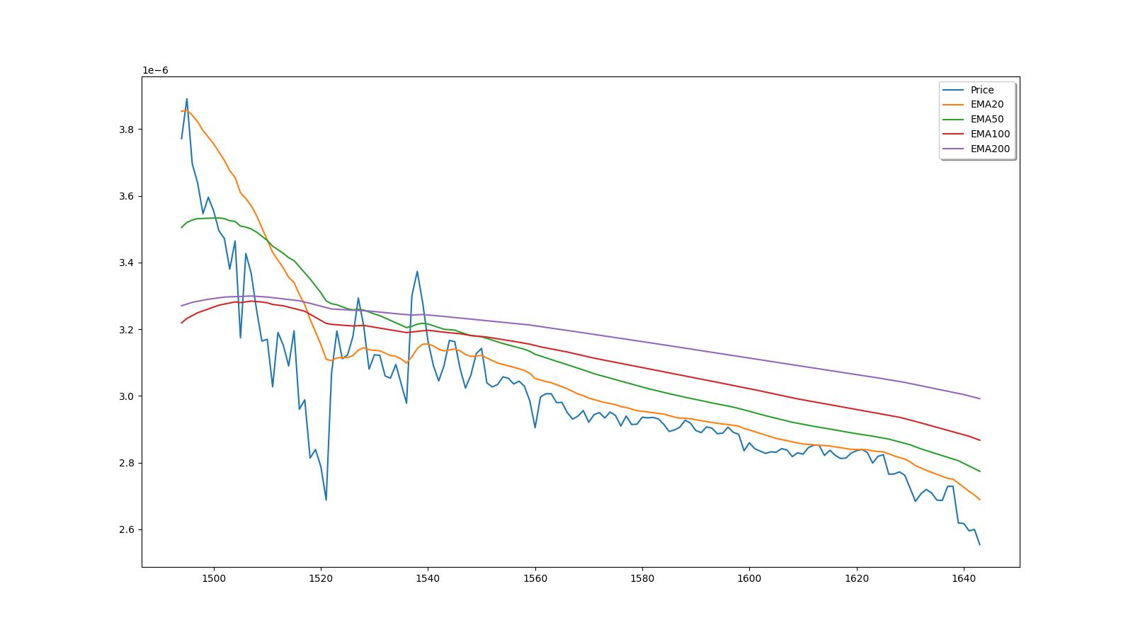 Nabox Exponential Moving Averages