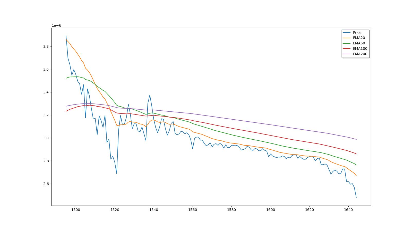 Nabox Exponential Moving Averages
