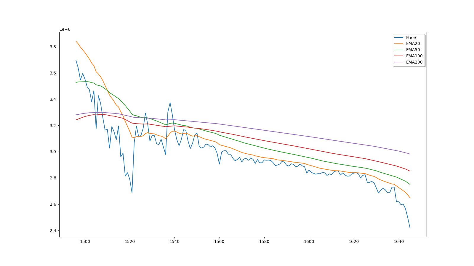 Nabox Exponential Moving Averages